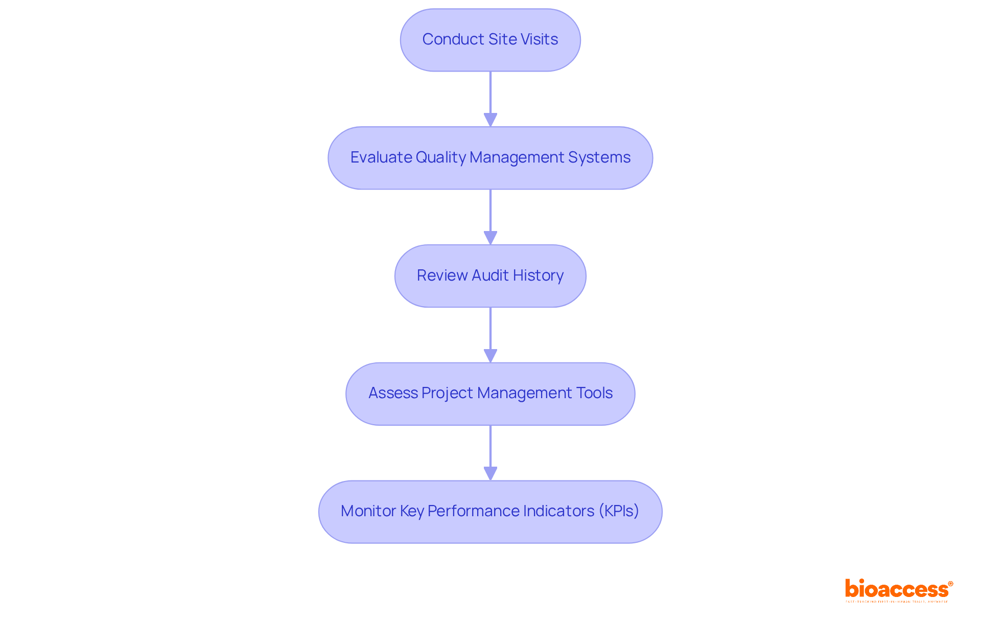Each box represents a step in the assessment process. Follow the arrows to see how each step leads to the next, ensuring a thorough evaluation of potential CROs.