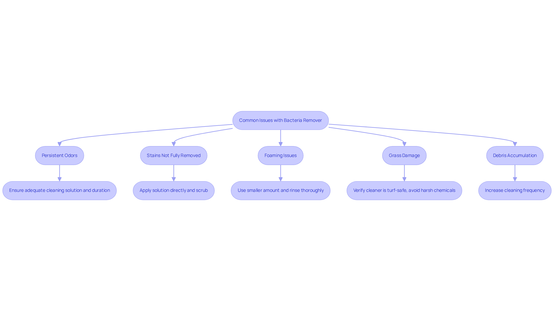 Follow the flow from the main issue to find the suggested solution. Each box represents a problem you might face, and the arrows guide you to the best way to fix it. Follow the flow from the main issue to find the suggested solution. Each box represents a problem you might face, and the arrows guide you to the best way to fix it.