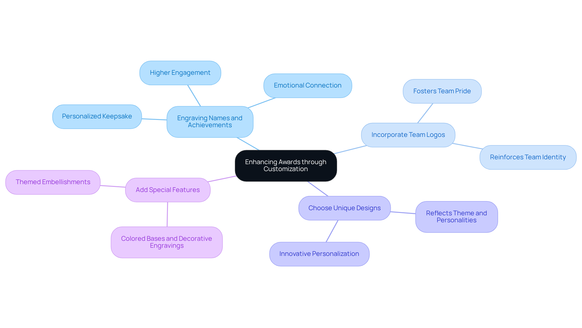 This mindmap shows how to enhance awards through various customization options. Start at the center with the main idea, then follow the branches to explore each strategy and its benefits. Each color represents a different strategy, making it easy to see how they all connect to the central theme.