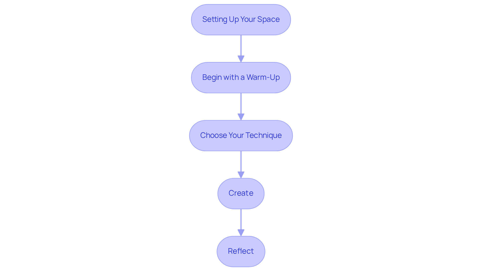 Each box represents a step in the art therapy process. Follow the arrows to see how to move from setting up your space to reflecting on your artwork. Each step is important for your healing journey.