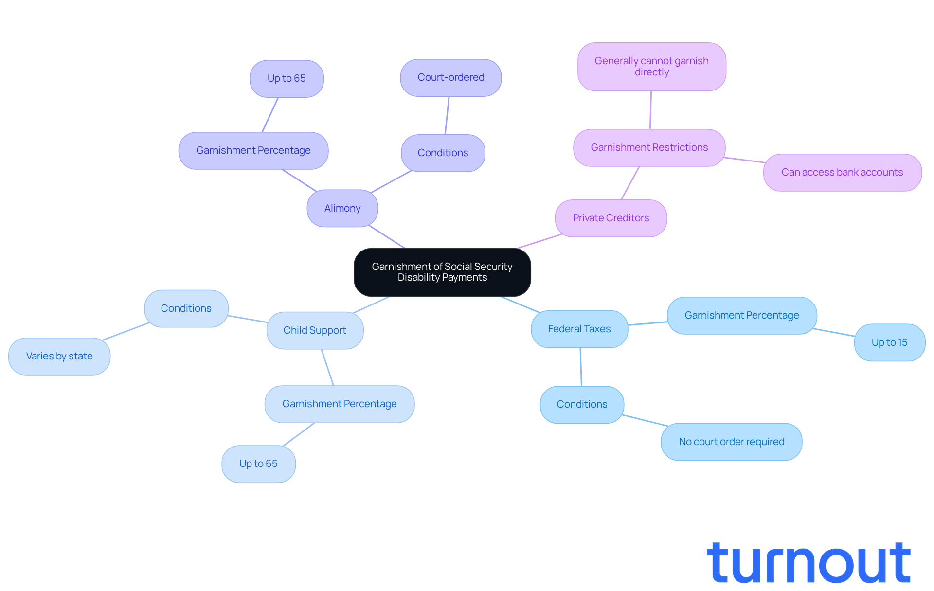 The central node represents the main topic of garnishment. Each branch shows a different scenario where garnishment can occur, with further details on how much can be taken and under what circumstances. This helps you see the potential risks to your financial stability.