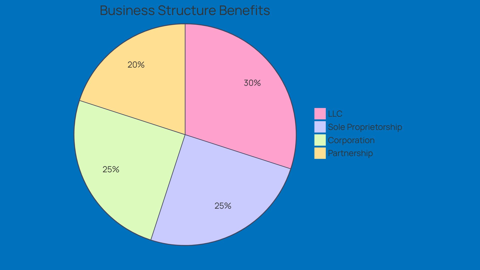 Each slice of the pie shows how much tax efficiency benefit each type of business structure offers. The bigger the slice, the greater the advantage for tax planning!