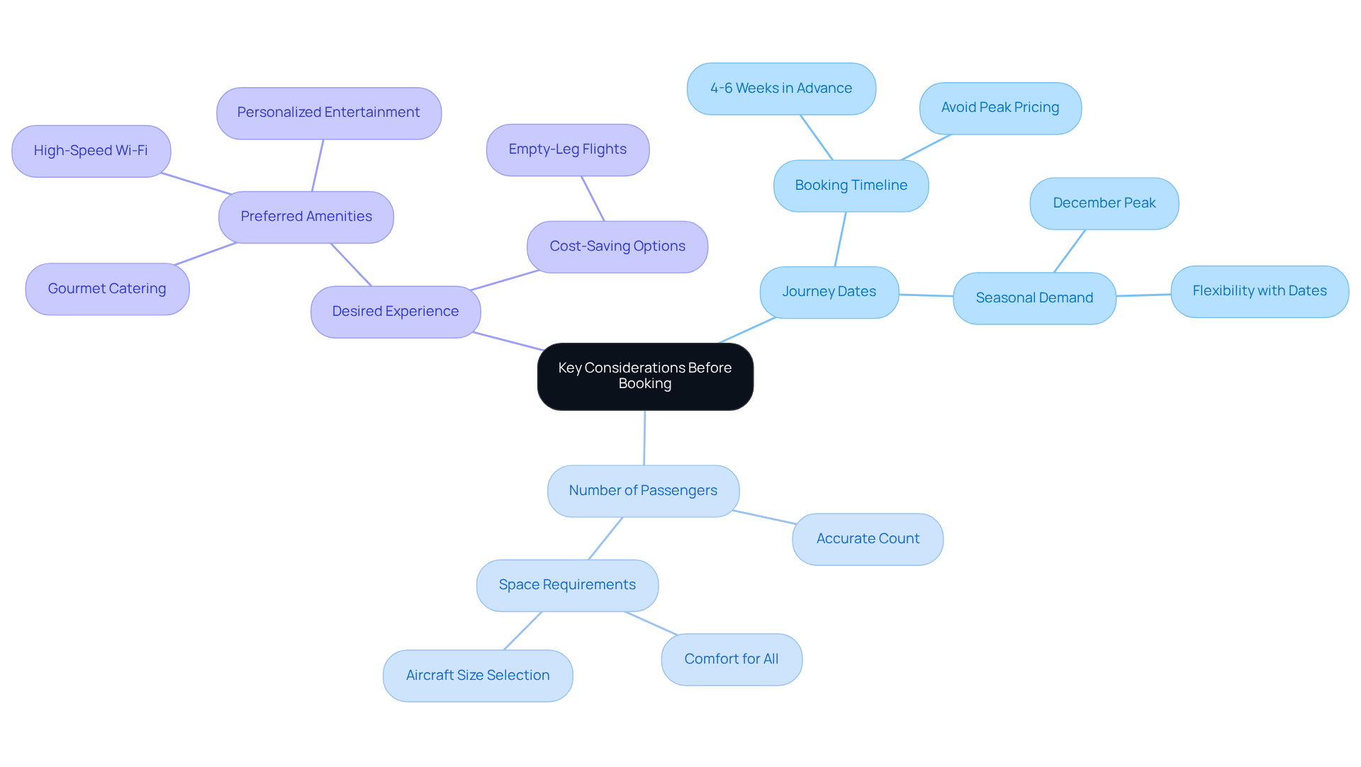 Start at the center with the main considerations, then follow the branches to explore each factor that can enhance your booking experience.