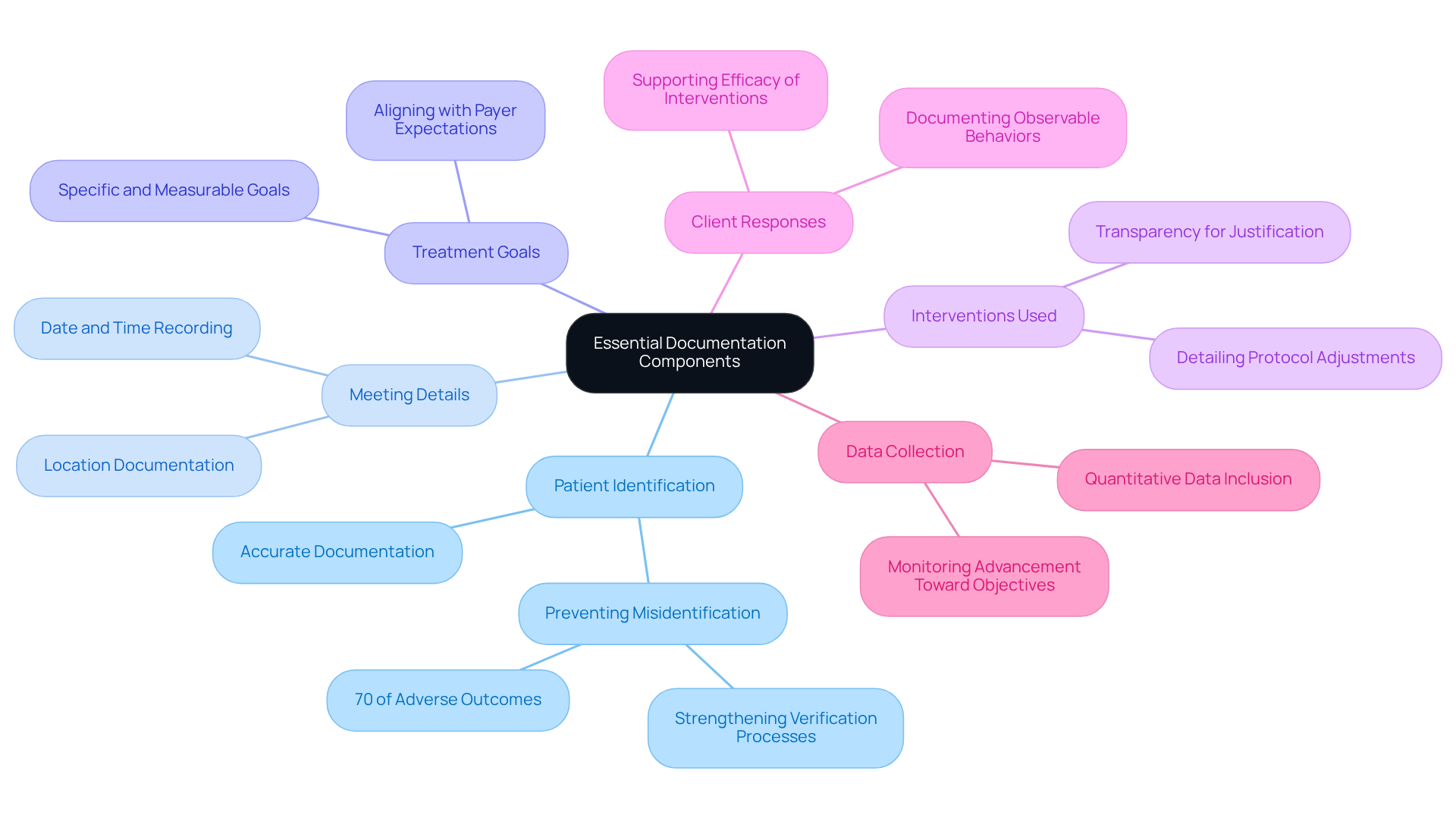 The central node represents the main topic of documentation. Each branch shows a key component, and the sub-branches provide additional details. This layout helps you understand how each part contributes to effective documentation.