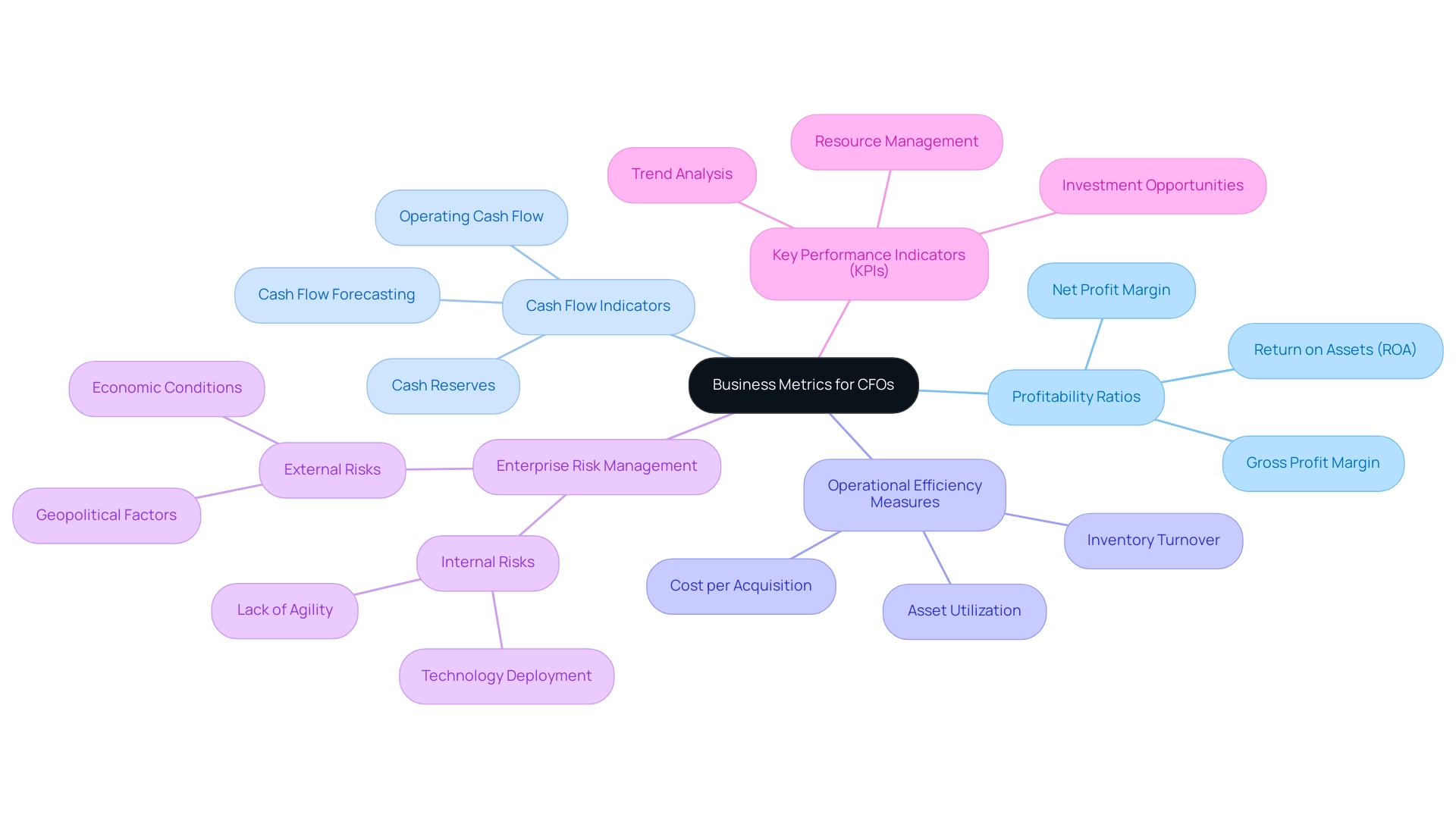 The central node represents the overall focus on business metrics, with branches showing key categories and their related subcategories.