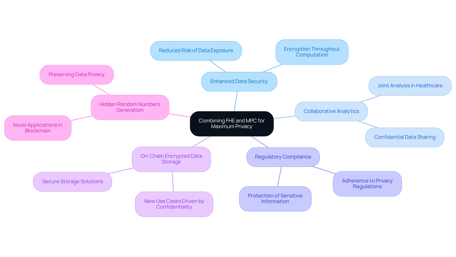 The central node represents the main topic, while the branches illustrate the key benefits and applications of combining FHE and MPC. Each branch highlights a specific advantage, making it easy to see how they contribute to maximum privacy.