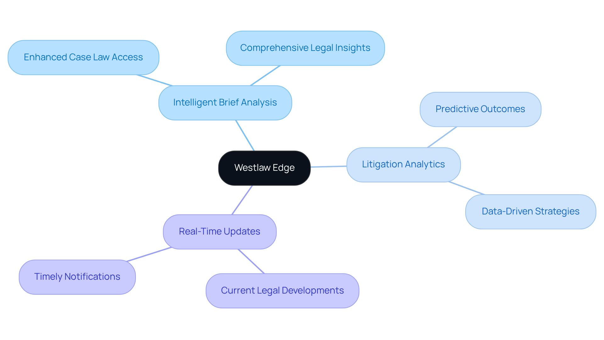 Start at the center with Westlaw Edge, then explore each branch to discover its powerful features and how they support legal professionals in their work.