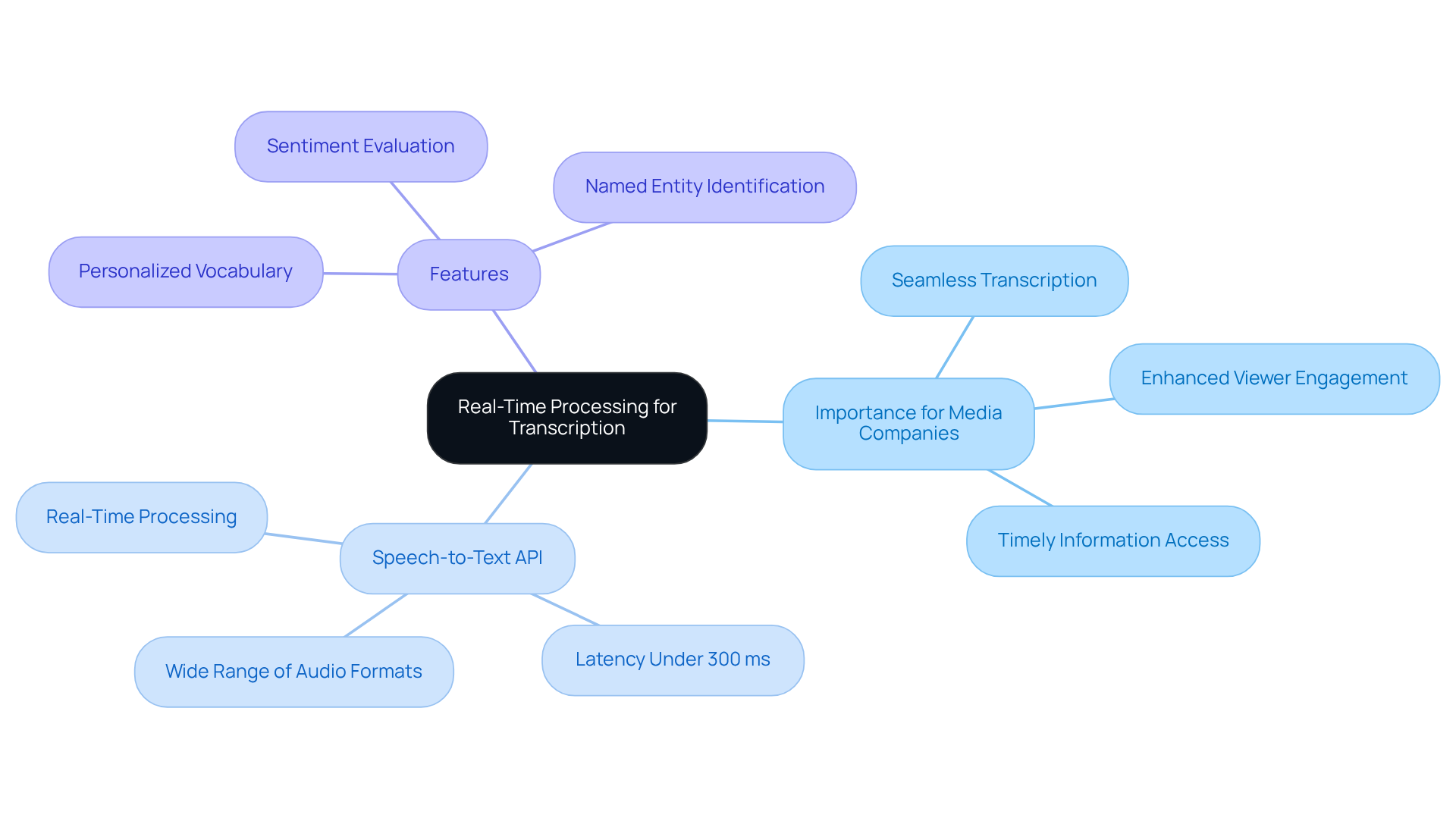 The central node represents the main topic, while the branches show how it connects to various features and benefits, helping you see the full picture of real-time transcription capabilities.
