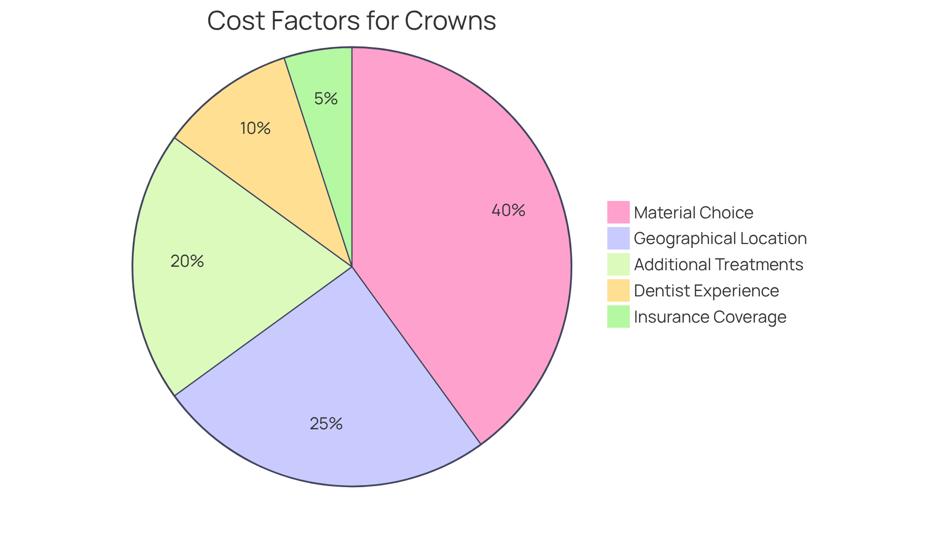 Each slice of the pie shows how much each factor contributes to the overall cost of dental crowns. For example, if 'Material Choice' is a large slice, it means that the type of material you choose has a significant impact on what you'll pay. Each slice of the pie shows how much each factor contributes to the overall cost of dental crowns. For example, if 'Material Choice' is a large slice, it means that the type of material you choose has a significant impact on what you'll pay.