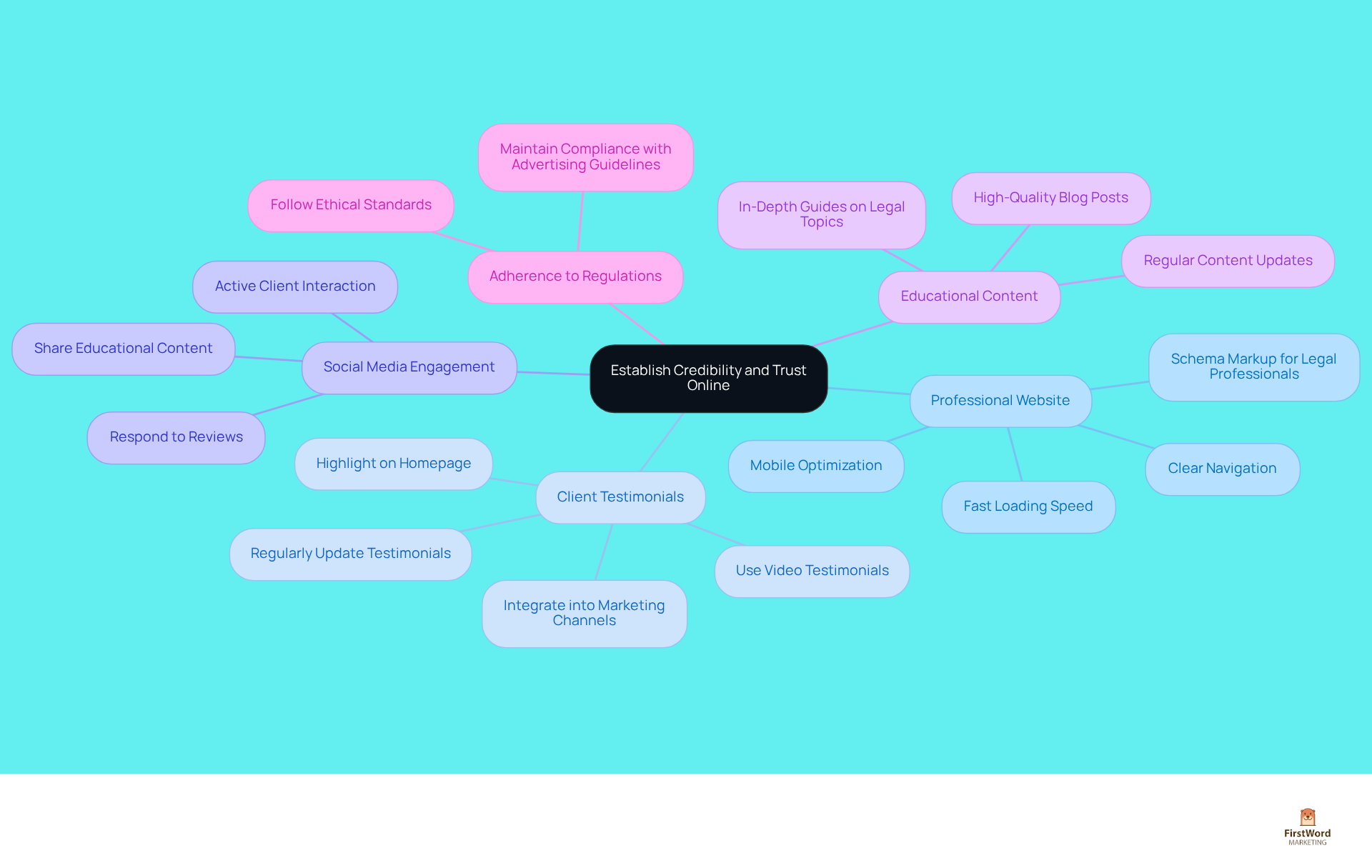 The central node represents the main goal, while the branches show different strategies to achieve it. Each sub-branch provides actionable steps or considerations for implementing those strategies. The central node represents the main goal, while the branches show different strategies to achieve it. Each sub-branch provides actionable steps or considerations for implementing those strategies.