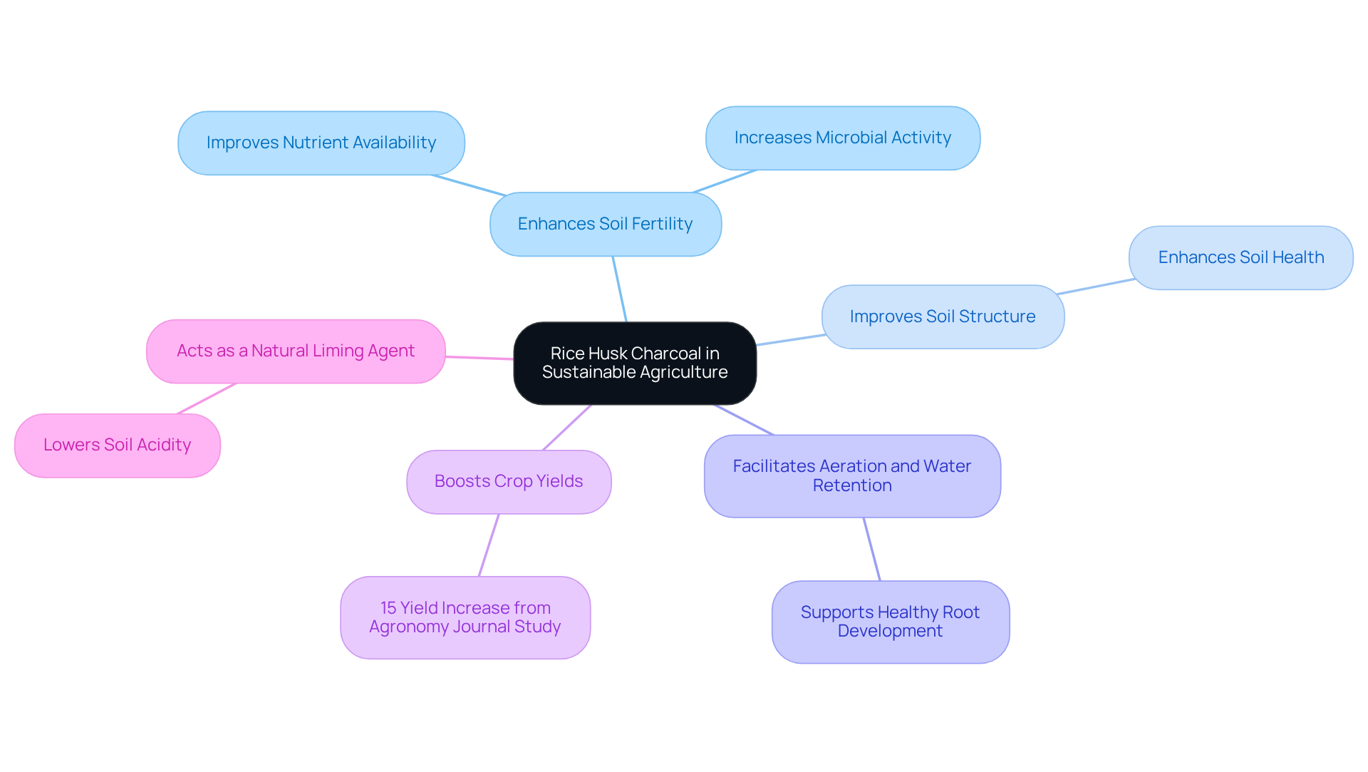 The central node represents the main topic, while the branches show the various benefits of rice husk charcoal. Each sub-branch provides more detail, helping you understand how this material contributes to sustainable farming.