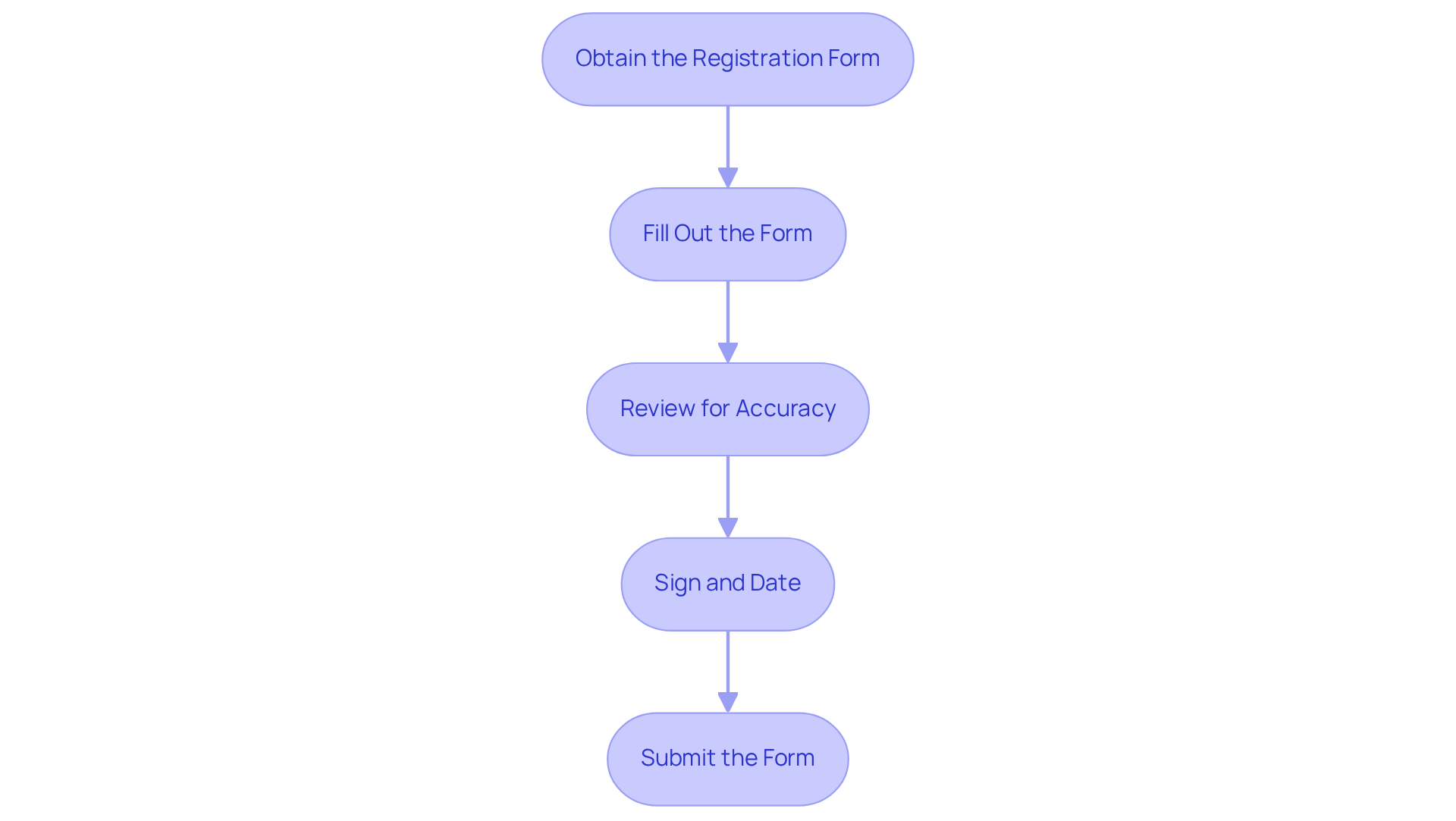Each box represents a step you need to take to complete your enrollment. Follow the arrows to see the order in which you should complete each task. Each box represents a step you need to take to complete your enrollment. Follow the arrows to see the order in which you should complete each task.