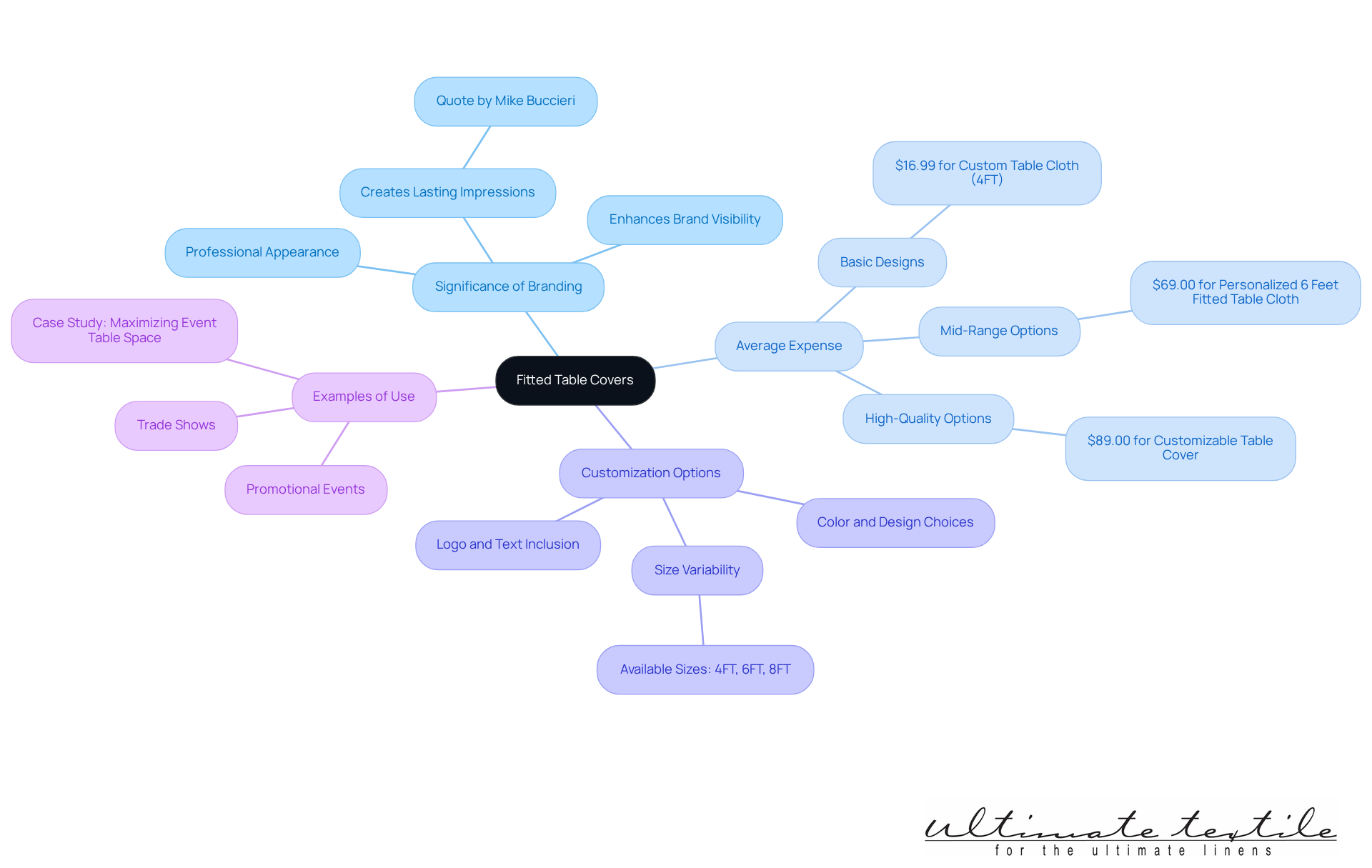 The central node shows the main topic, and the branches represent different aspects related to fitted table covers. Each branch provides insights into why these covers are beneficial for branding and marketing at events.