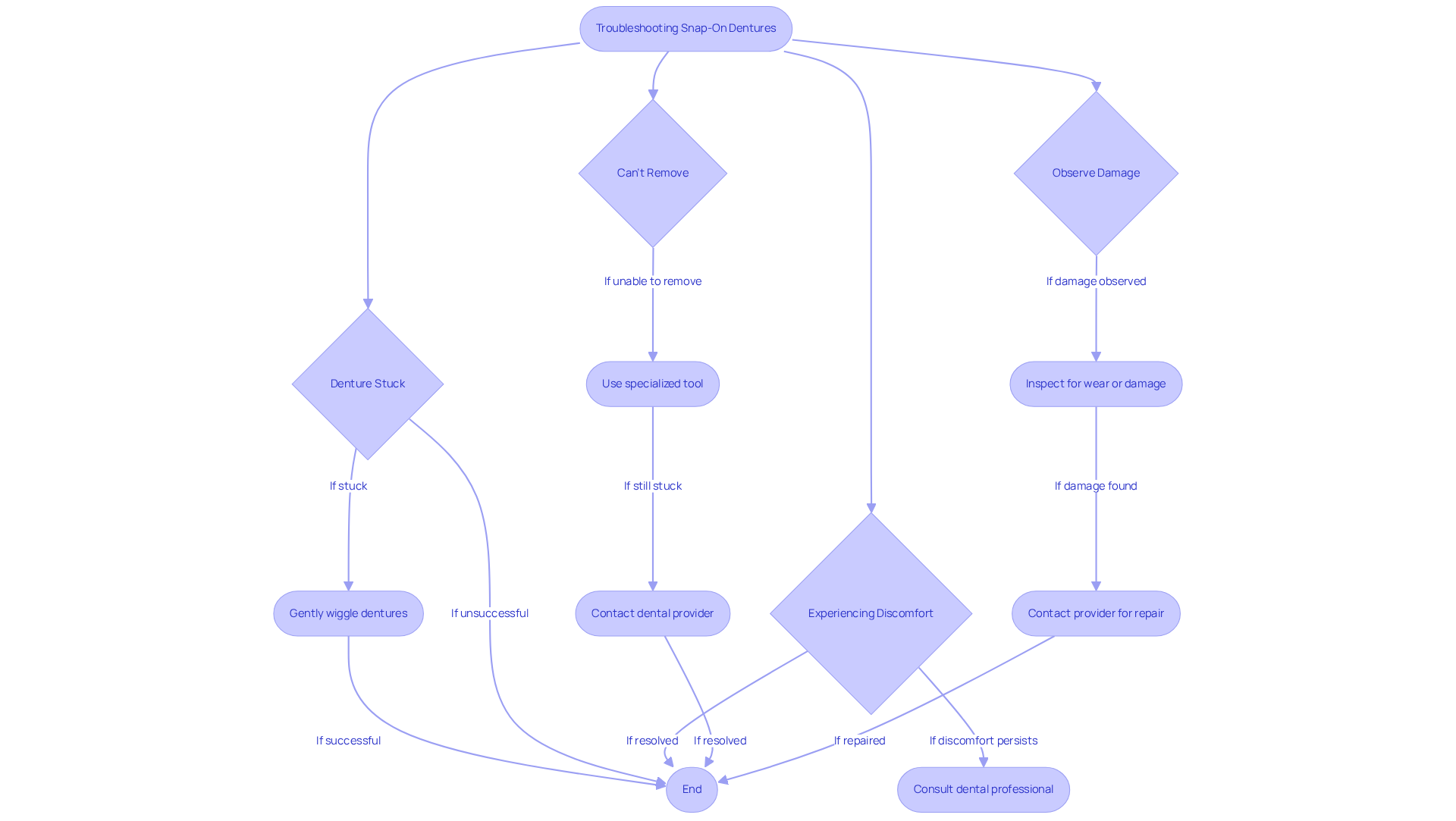 Follow the flow from the central issue to find the best solution for your specific problem. Each branch shows a different issue you might face, and the arrows guide you to the recommended actions to take.