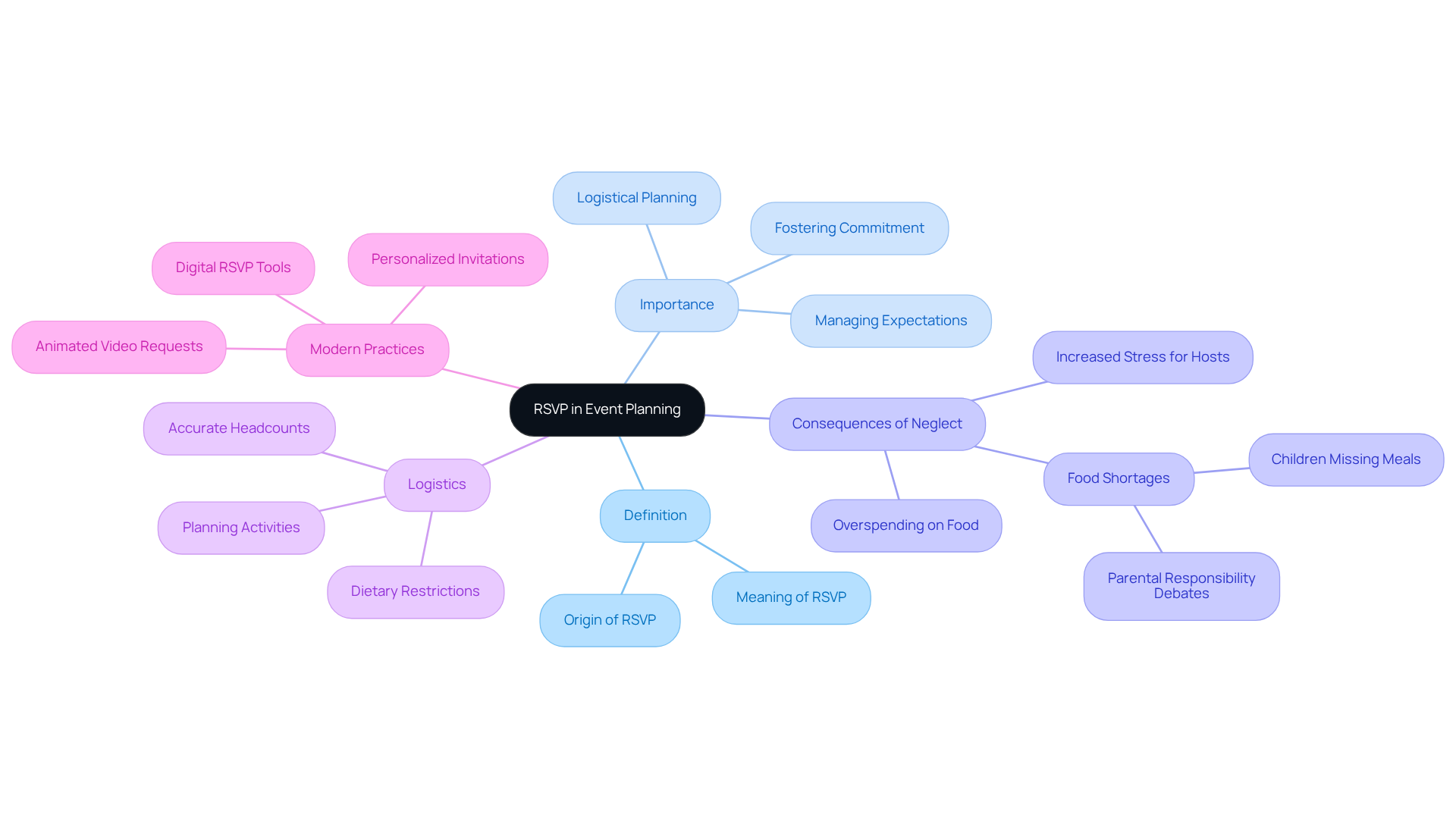 This mindmap centers on RSVP, branching out to explore its definition, importance, and various related themes. Each branch represents a different aspect of how RSVPs impact event planning and logistics.
