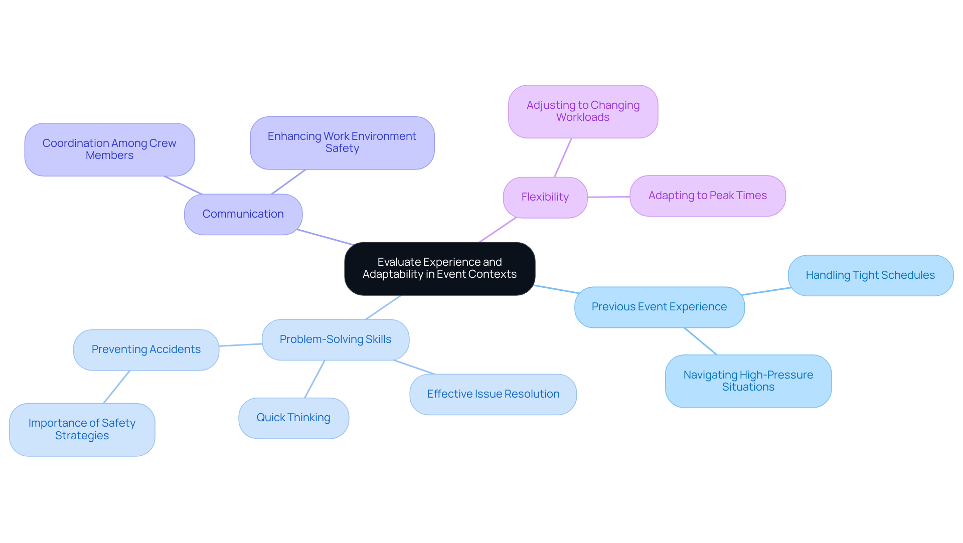 This mindmap shows the key factors to consider when selecting forklift operators. Start at the center with the main idea, then follow the branches to see how each factor contributes to the overall effectiveness and safety of the event.