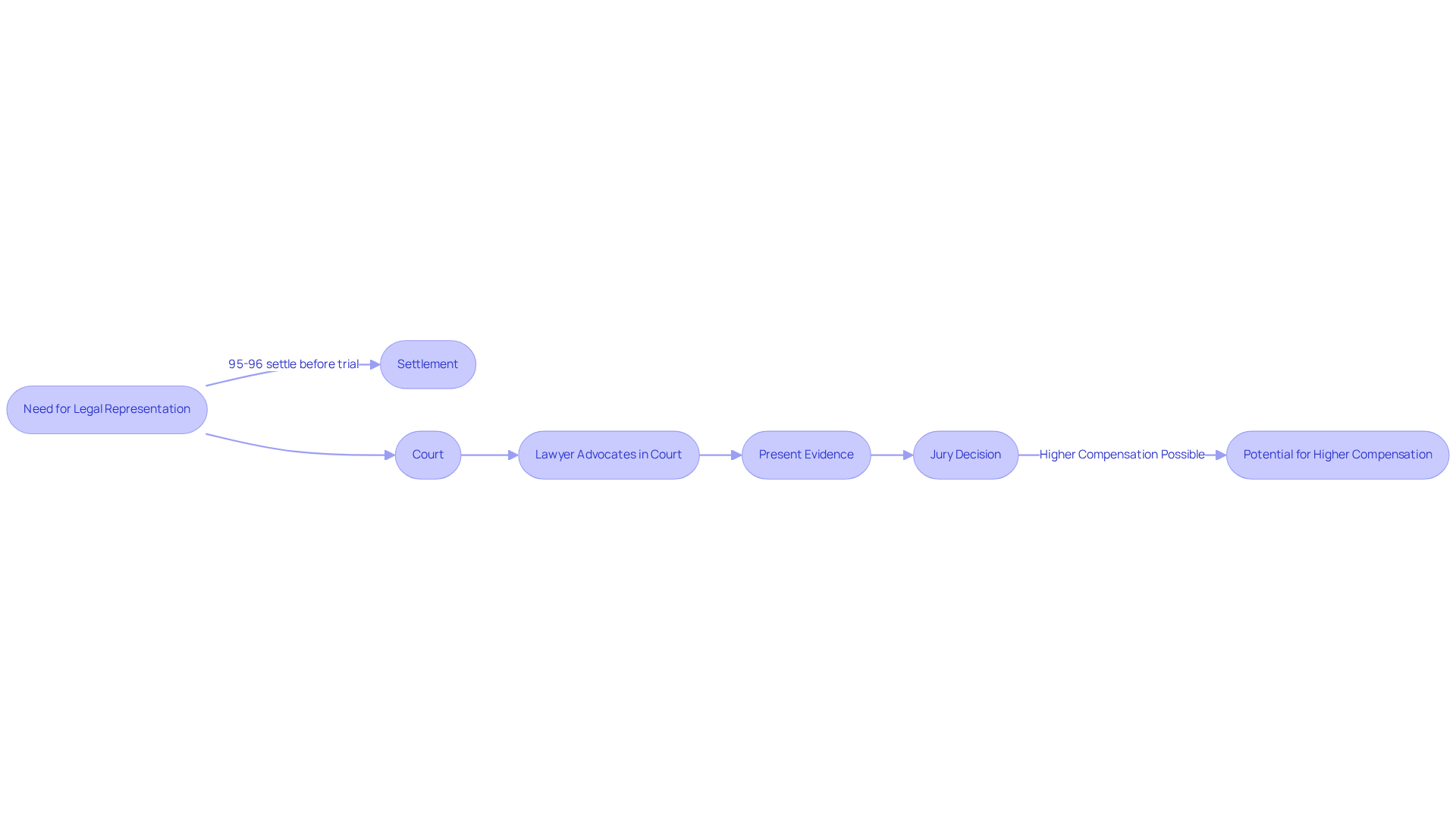 This flowchart shows the journey from needing a lawyer to possible outcomes. The left path leads to settlements, while the right path illustrates the court process, which can lead to higher compensation.