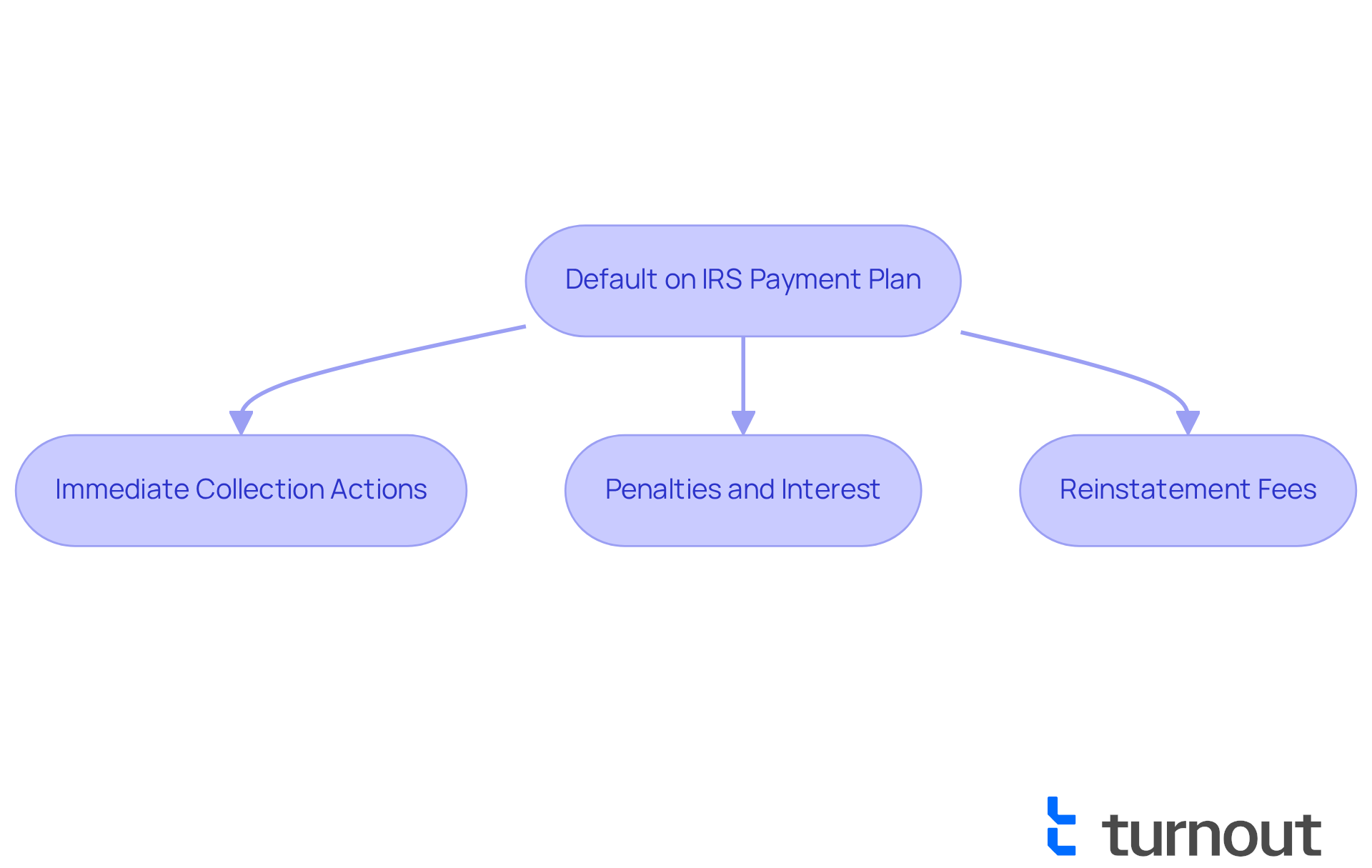 This flowchart shows what happens if you default on your IRS payment plan. Each box represents a consequence, and the arrows guide you through the potential outcomes. Red indicates urgent actions, yellow highlights financial penalties, and green suggests options for recovery.