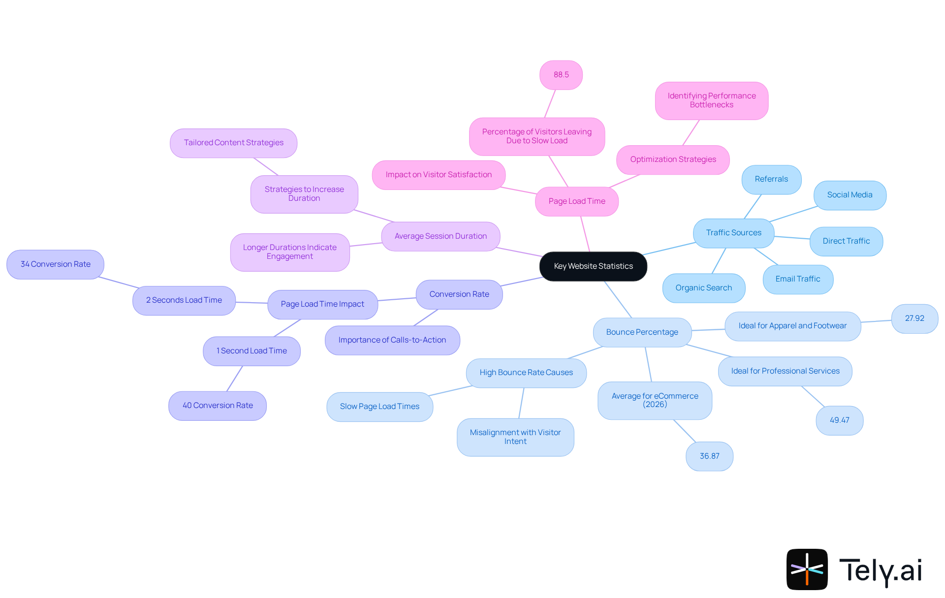 The central node represents the overall topic of website statistics. Each branch represents a key metric that impacts website performance, with further details available in the sub-branches. This layout helps you see how each metric contributes to understanding and improving website effectiveness. The central node represents the overall topic of website statistics. Each branch represents a key metric that impacts website performance, with further details available in the sub-branches. This layout helps you see how each metric contributes to understanding and improving website effectiveness.
