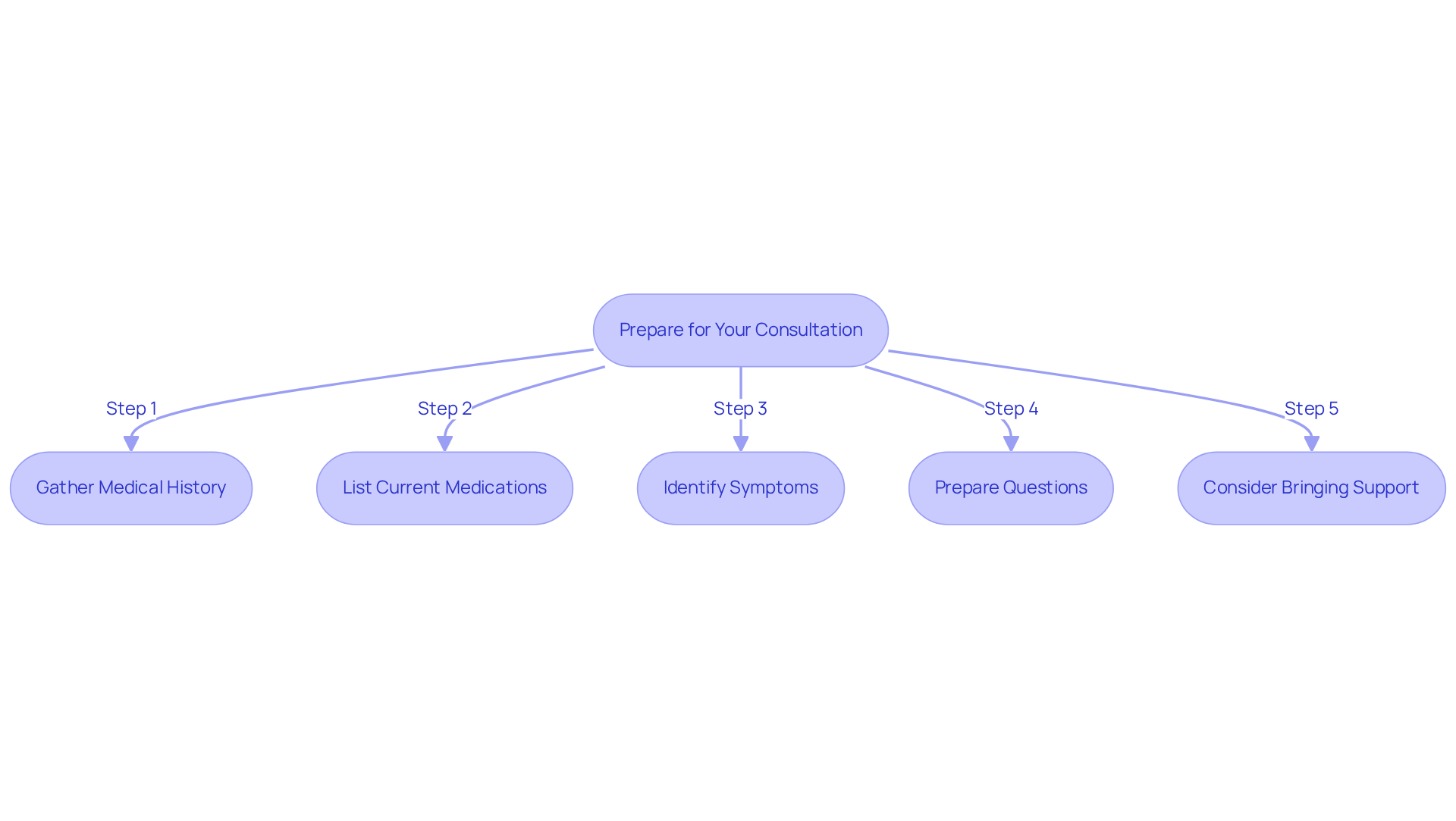 This flowchart guides you through the essential steps to prepare for your TRT consultation. Start at the top and follow the arrows to see what you need to do at each stage, from gathering your medical history to preparing questions for your provider.
