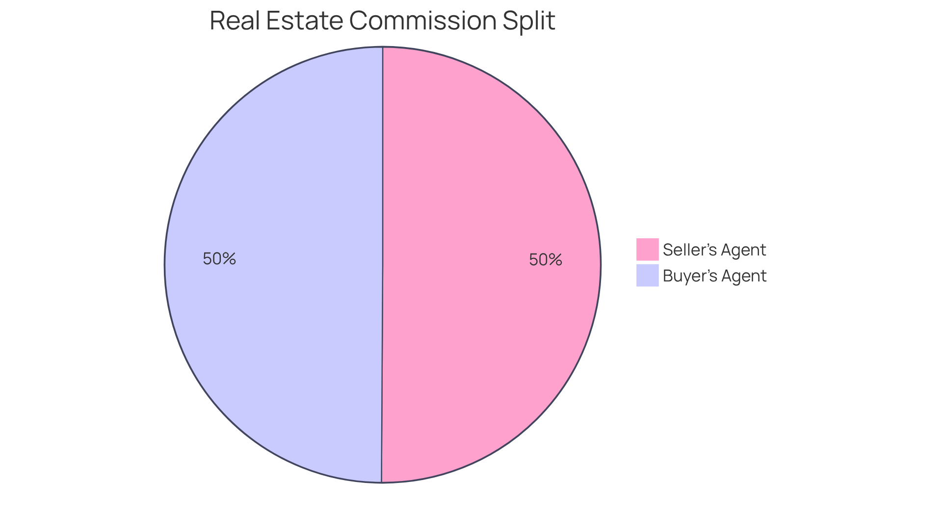 This chart shows how the average real estate commission rate is split between the seller's and buyer's agents. The larger the segment, the more significant the share of the commission.