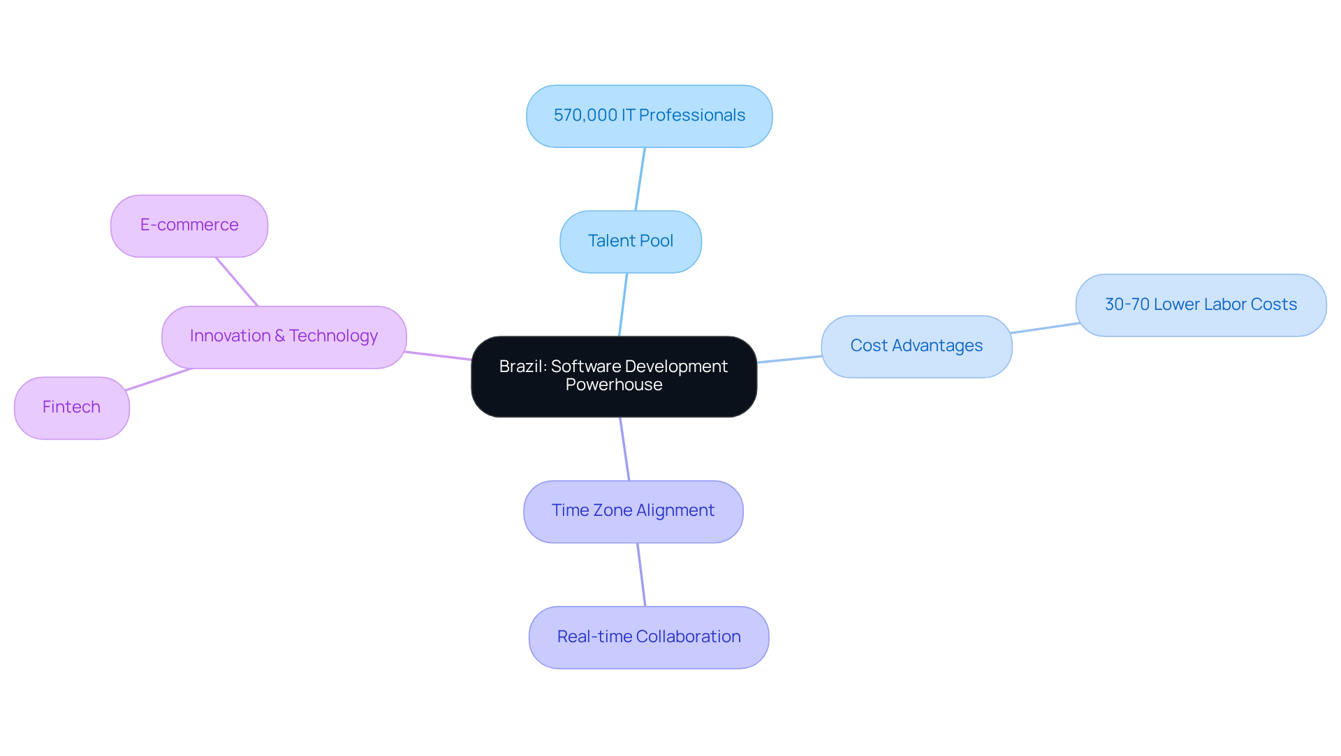 This mindmap shows how Brazil stands out in software development. Start at the center with the main idea, then explore the branches that detail its talent, cost benefits, time zone advantages, and commitment to innovation. Each branch represents a key factor that makes Brazil a top choice for software outsourcing. This mindmap shows how Brazil stands out in software development. Start at the center with the main idea, then explore the branches that detail its talent, cost benefits, time zone advantages, and commitment to innovation. Each branch represents a key factor that makes Brazil a top choice for software outsourcing.