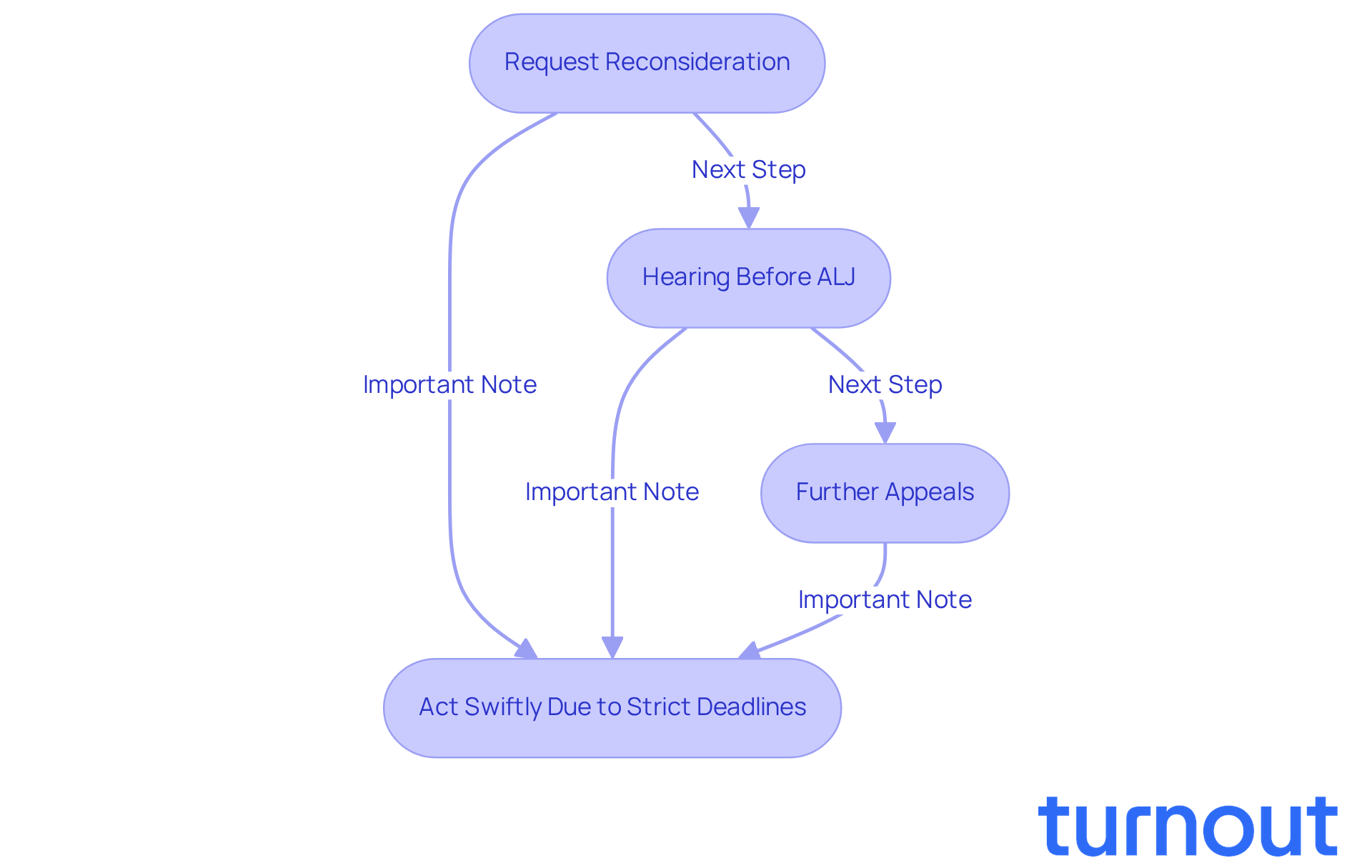 Each box represents a step in the appeals process. Follow the arrows to see how to navigate from one stage to the next. Remember, timely actions are crucial for a successful appeal!