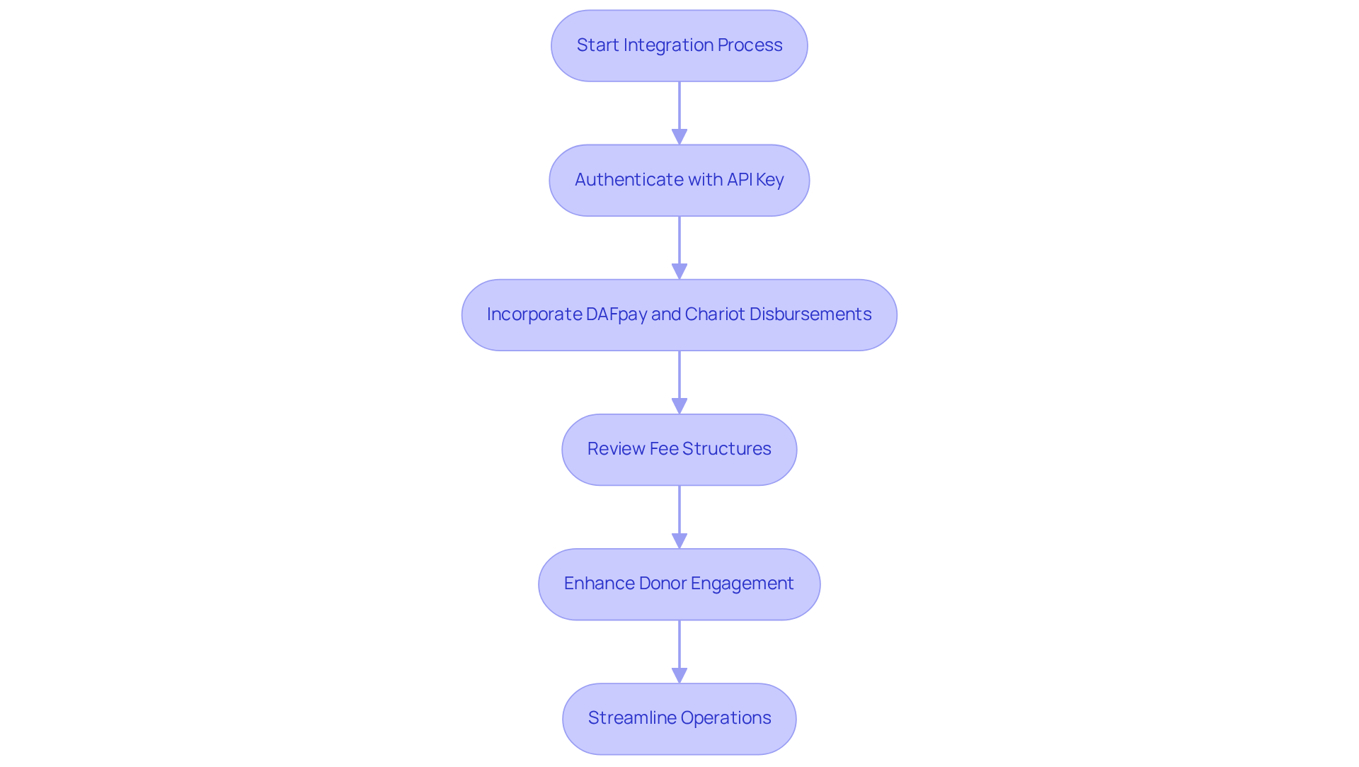 This flowchart outlines the steps nonprofits should take to integrate new solutions into their operations. Each box represents a key action in the process, and the arrows show how these actions connect to improve efficiency and fundraising.