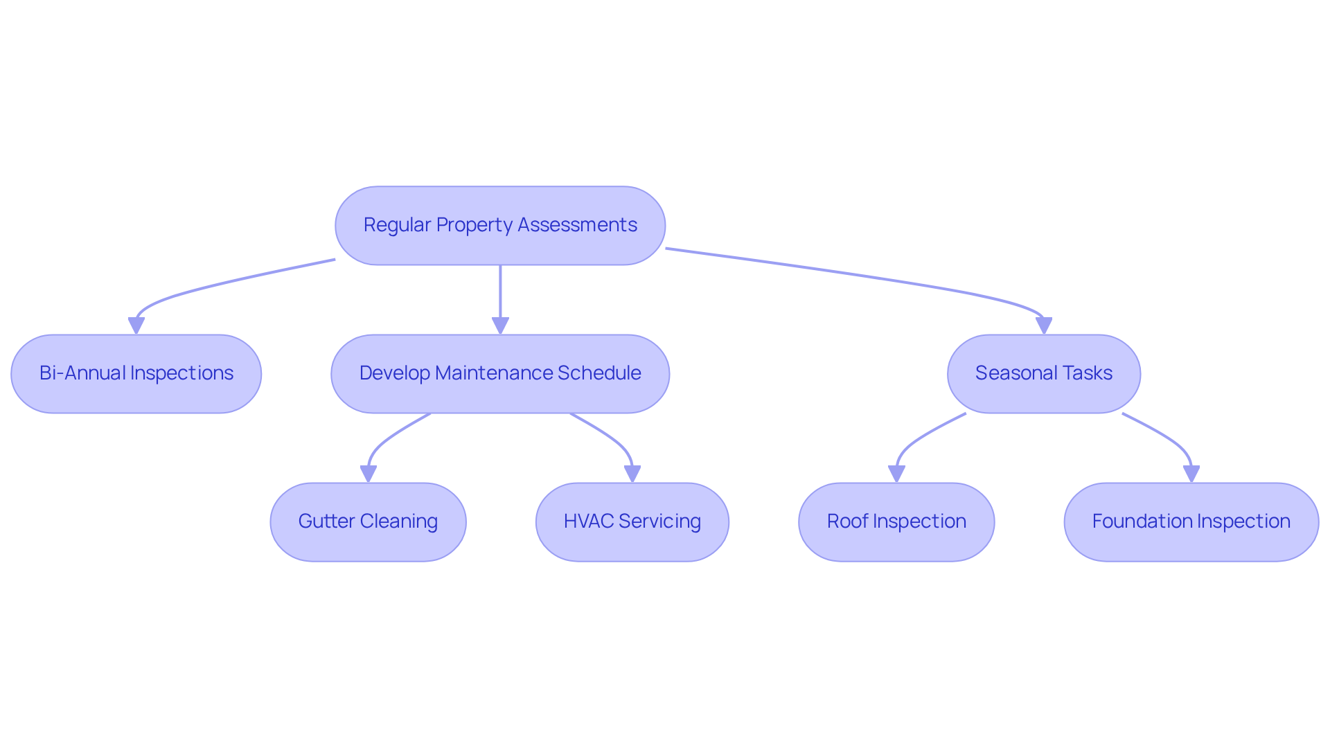 This flowchart illustrates the steps property managers should take to maintain properties effectively. Start with regular assessments, then follow the arrows to see how inspections lead to maintenance schedules and specific seasonal tasks. Each step is designed to prevent costly repairs and improve resident satisfaction.