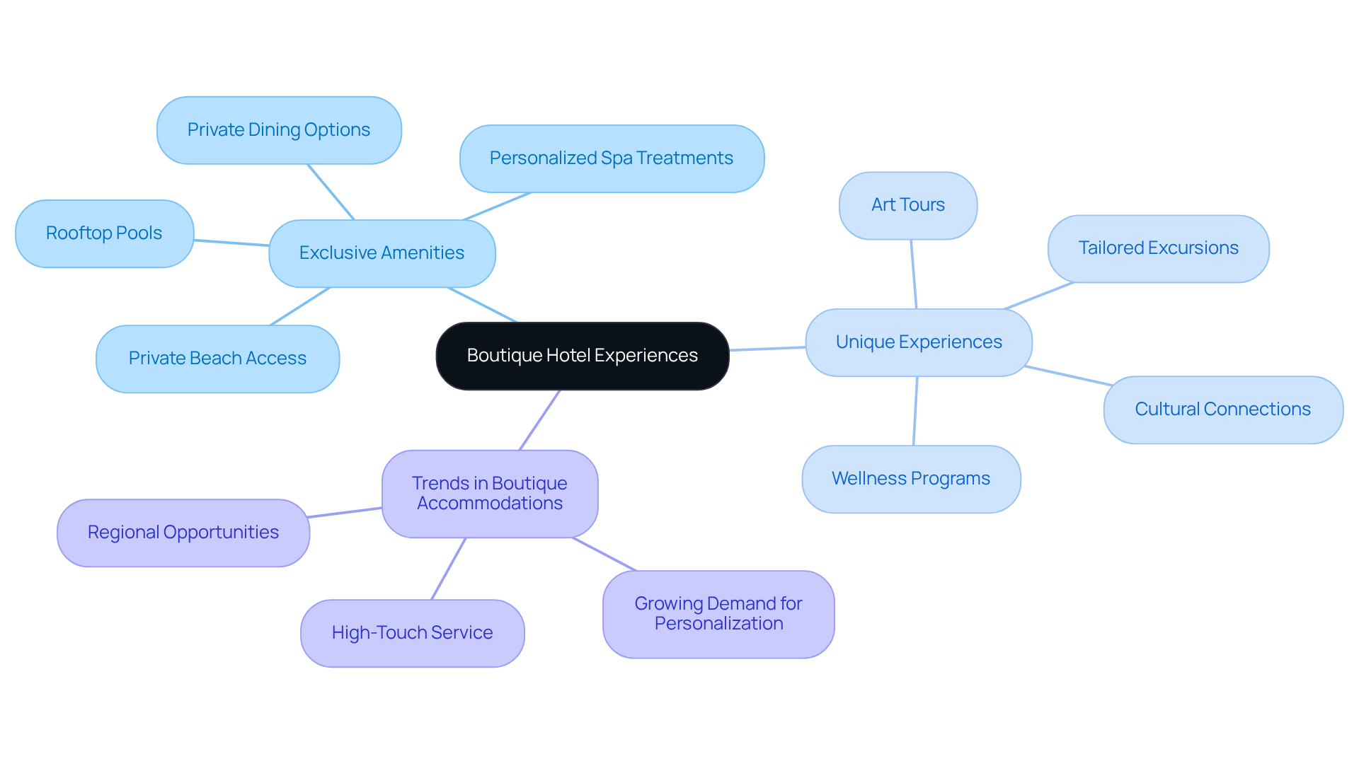 The center represents the overall theme of boutique hotel experiences, while the branches show the different aspects that make these stays special. Each sub-branch highlights specific amenities or experiences that enhance your stay. The center represents the overall theme of boutique hotel experiences, while the branches show the different aspects that make these stays special. Each sub-branch highlights specific amenities or experiences that enhance your stay.