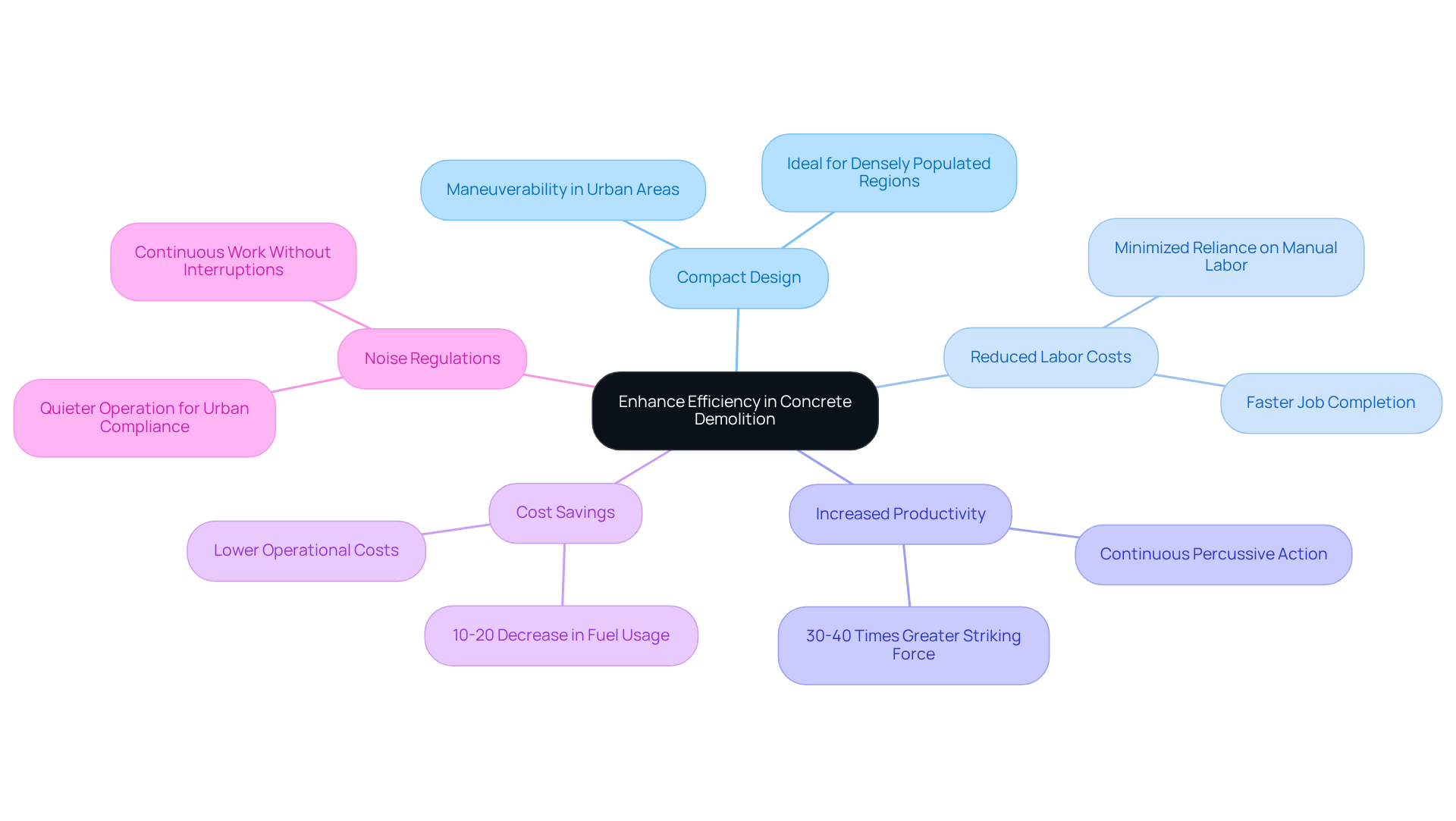 This mindmap illustrates how using skid steer hydraulic breakers improves efficiency in concrete demolition. Start at the center with the main idea, then explore the branches to see how each aspect contributes to better project outcomes.