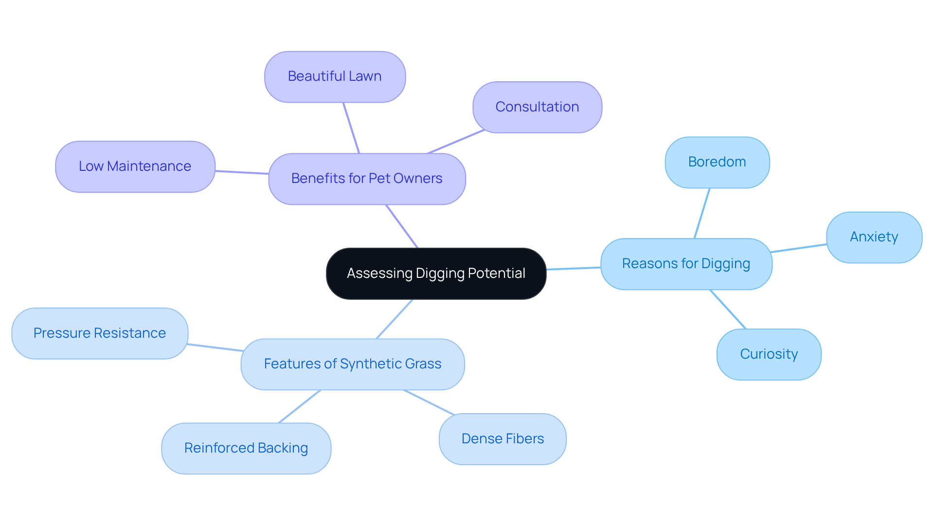 This mindmap starts with the main question about dogs digging through turf. Each branch explores different aspects: why dogs dig, what makes our synthetic grass strong, and how it benefits pet owners. Follow the branches to see how everything connects! This mindmap starts with the main question about dogs digging through turf. Each branch explores different aspects: why dogs dig, what makes our synthetic grass strong, and how it benefits pet owners. Follow the branches to see how everything connects!