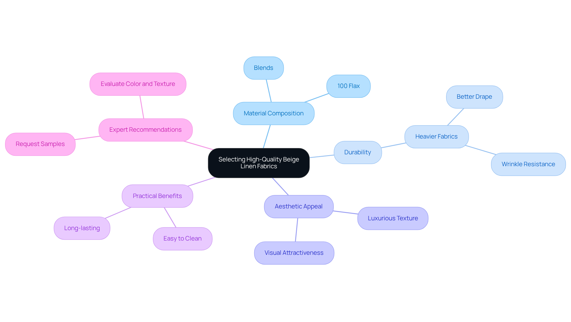 The central node represents the main topic, while branches show important factors to consider when choosing fabrics. Each branch can be explored for more details, helping you understand how to make the best selection.