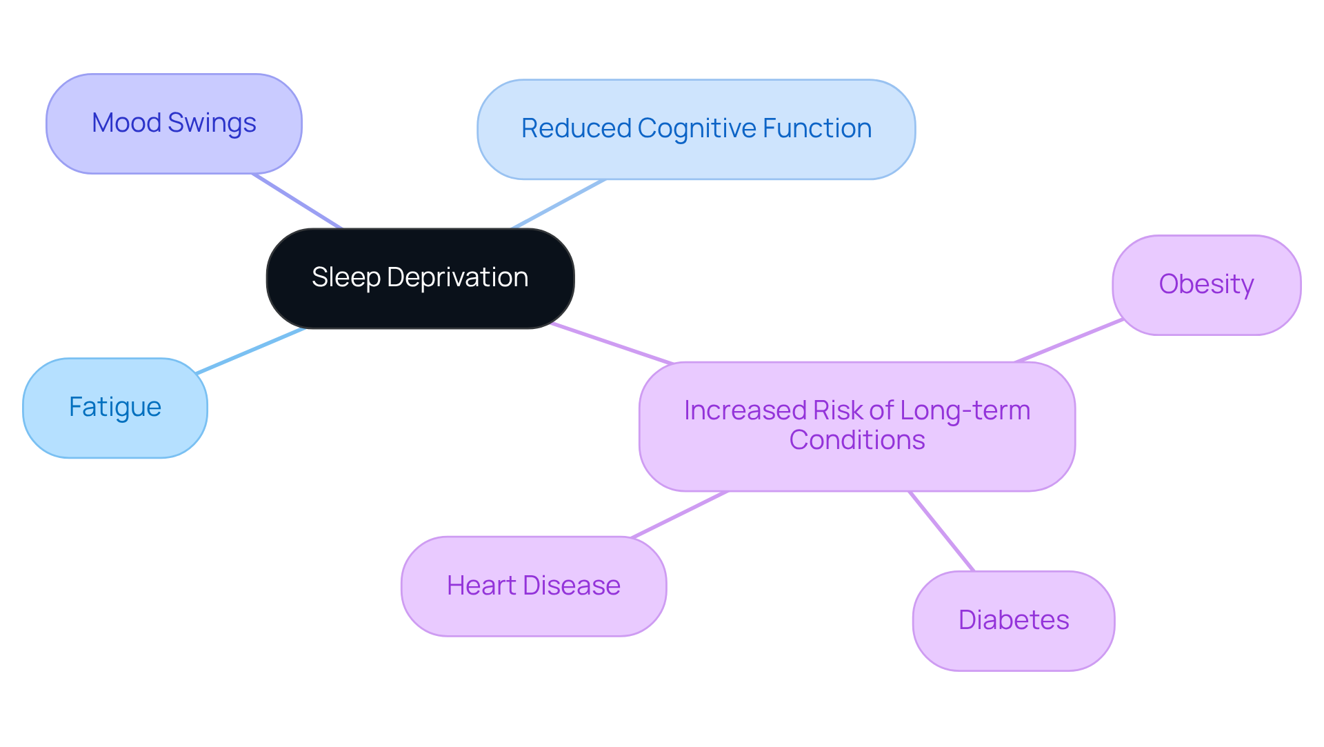 The central node represents sleep deprivation, and the branches show its various effects on health. Each color-coded branch highlights a specific area of impact, making it easy to follow and understand.