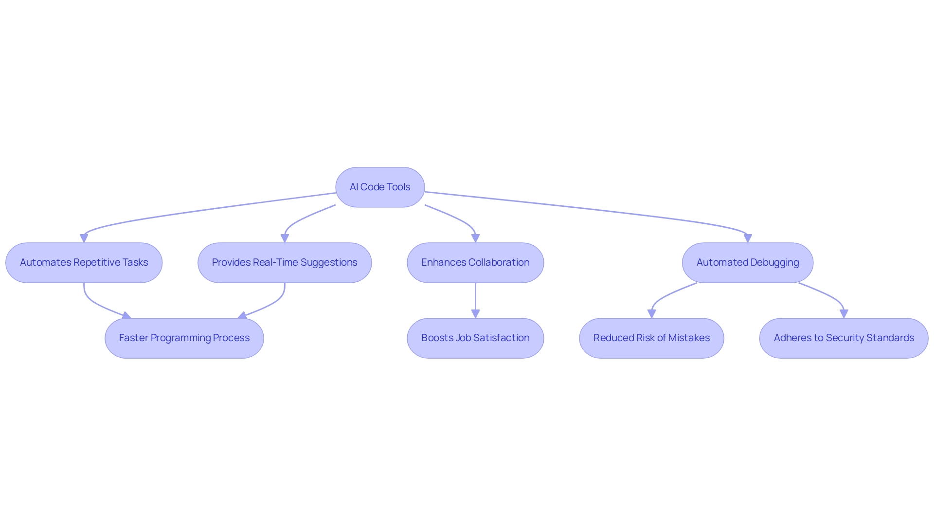 Each step in the flowchart represents a feature of AI code tools, with arrows indicating the impact on developer productivity.