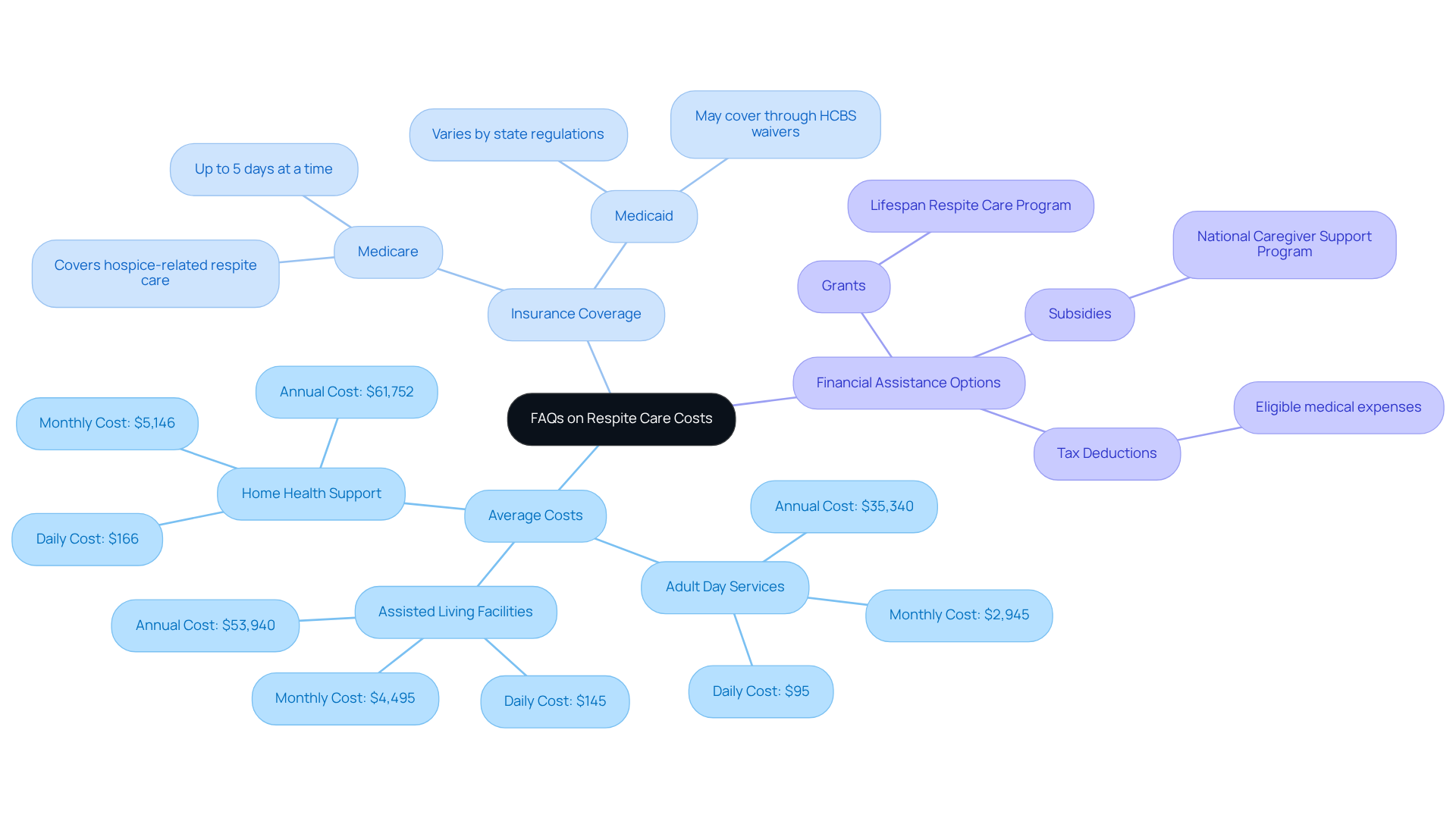 The central node represents the main topic, while the branches show different categories of questions. Each sub-branch provides specific details related to that category, helping you navigate through the information easily.