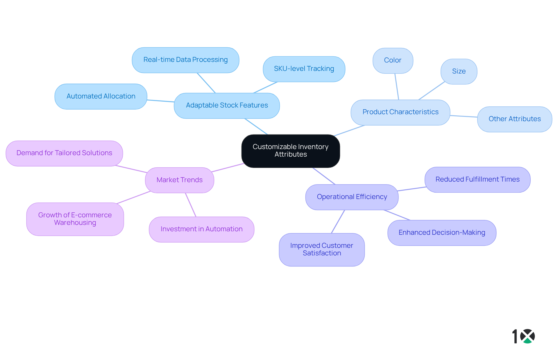 The center node represents the main concept of customizable inventory attributes, while the branches show various related aspects, highlighting how they contribute to operational efficiency and market responsiveness.