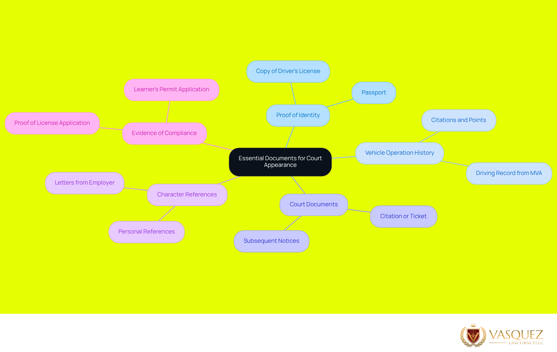 This mindmap helps you visualize what documents you need to bring to court. Start at the center with the main topic, then follow the branches to see each required document and its details. Each color-coded branch represents a different category of documents, making it easy to understand what you need.