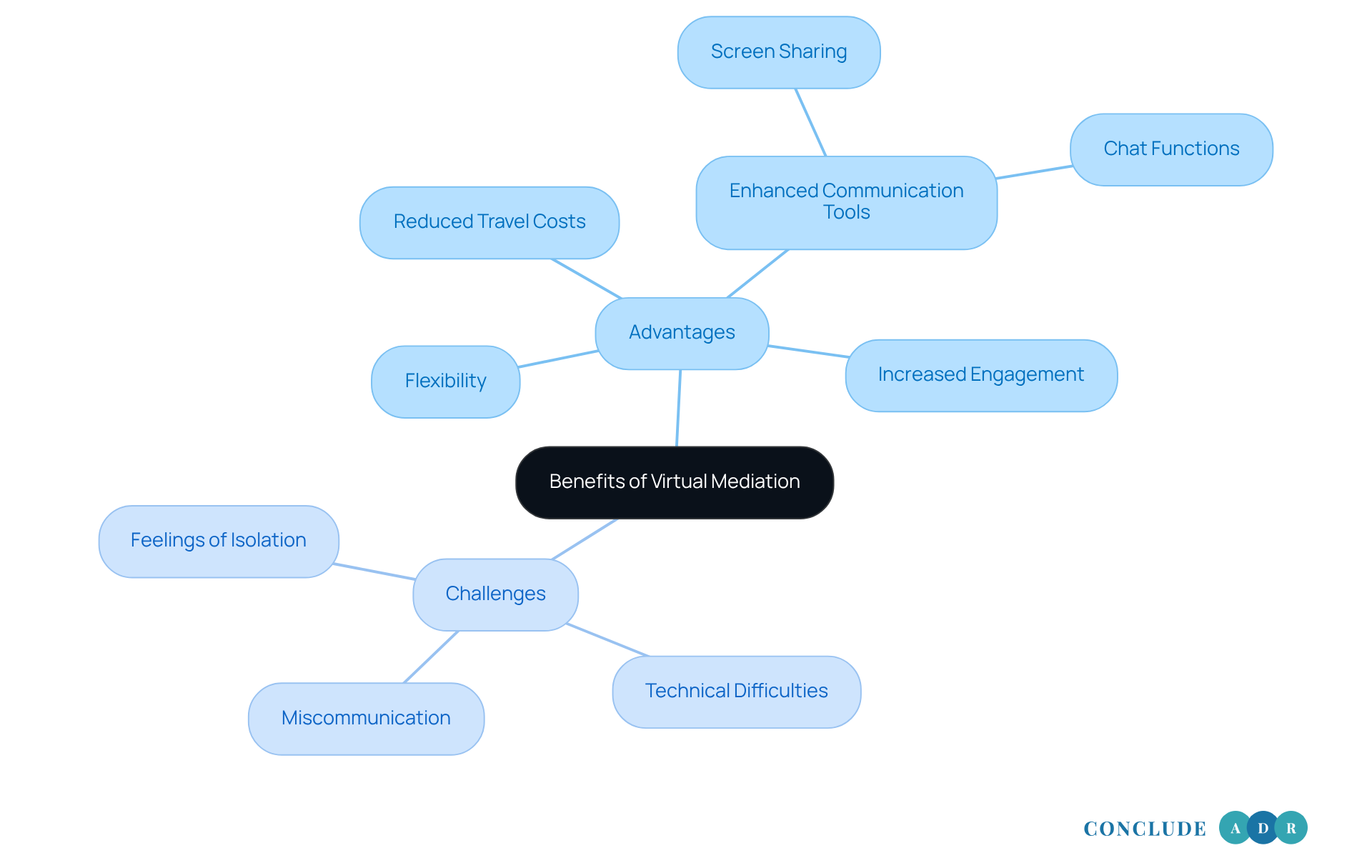 The center represents the main topic of virtual mediation, while the branches show the various advantages and challenges associated with it. Each color-coded branch helps clarify the different aspects of virtual mediation, making it easier to explore and understand. The center represents the main topic of virtual mediation, while the branches show the various advantages and challenges associated with it. Each color-coded branch helps clarify the different aspects of virtual mediation, making it easier to explore and understand.
