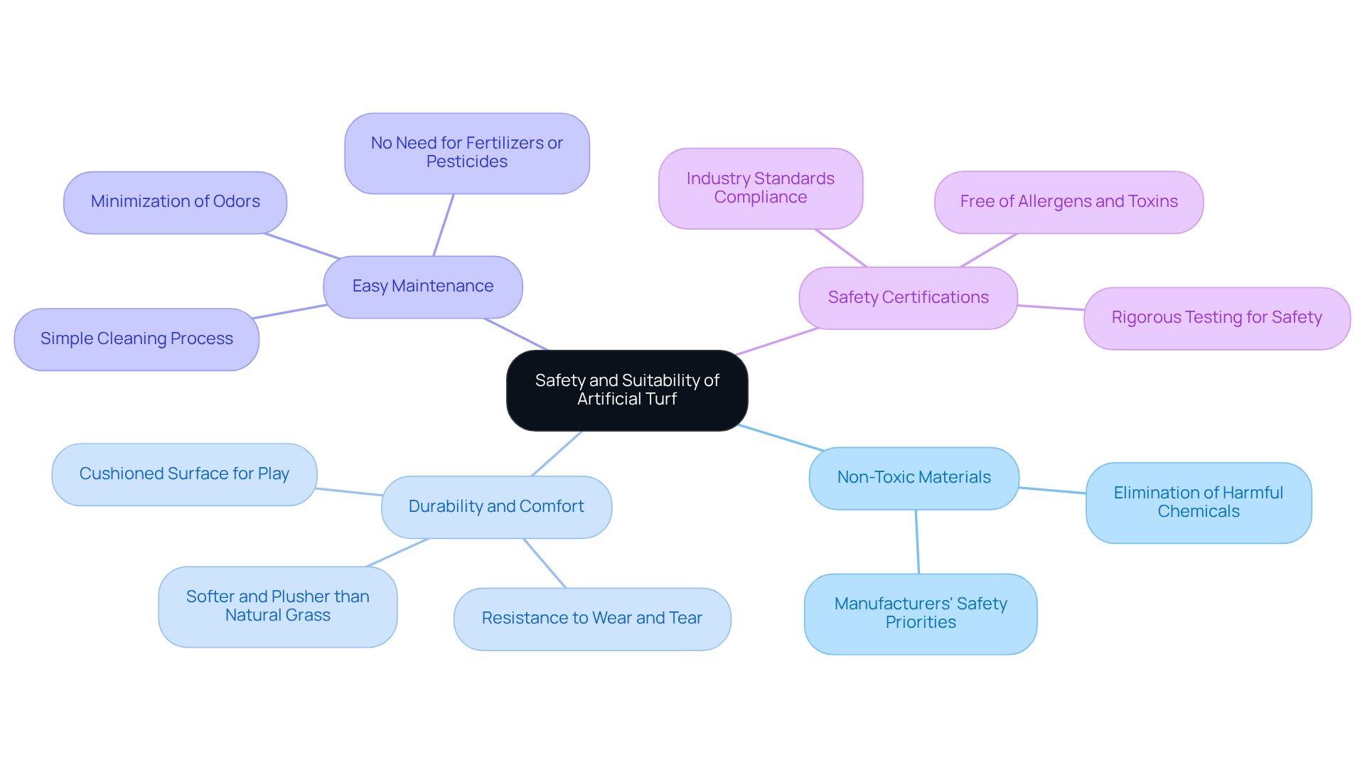 This mindmap starts with the main topic in the center and branches out to show important aspects of artificial turf safety. Each branch represents a key point, and the sub-branches provide more details. Follow the branches to understand how each aspect contributes to making artificial turf a safe choice for your family and pets. This mindmap starts with the main topic in the center and branches out to show important aspects of artificial turf safety. Each branch represents a key point, and the sub-branches provide more details. Follow the branches to understand how each aspect contributes to making artificial turf a safe choice for your family and pets.