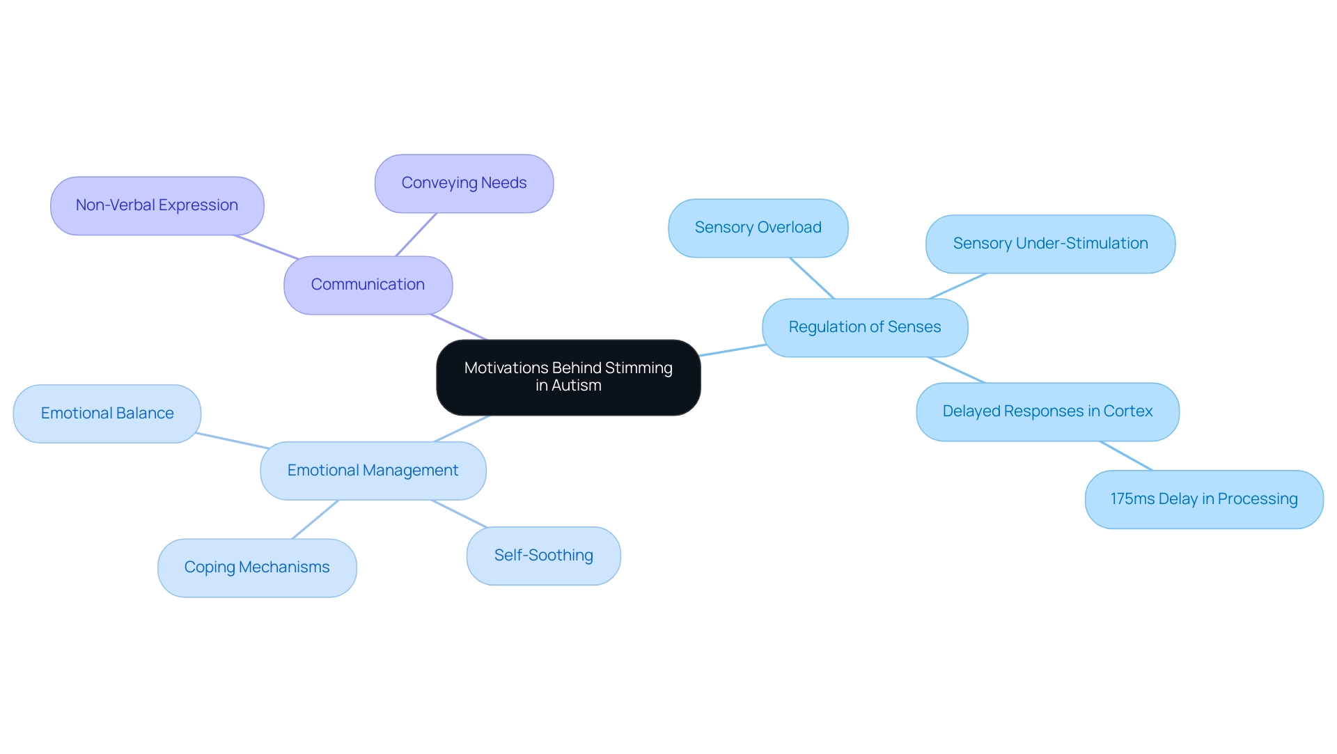 The central node represents the main topic, with branches indicating the three key motivations for stimming, each color-coded for easy identification.