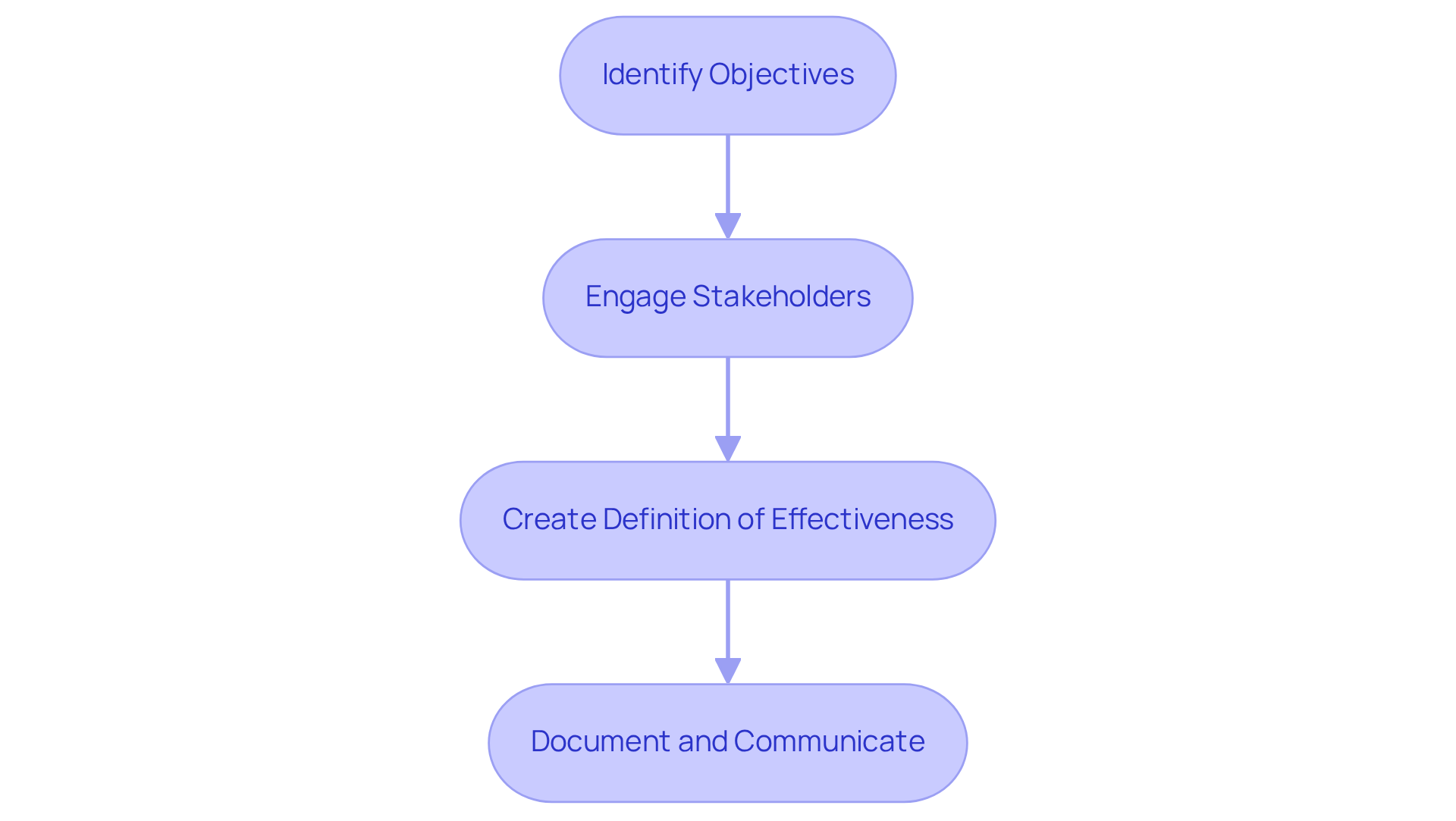 Each box represents a crucial step in the process of defining training effectiveness. Follow the arrows to see how each step leads to the next, helping you create a clear and actionable framework for your organization's development programs. Each box represents a crucial step in the process of defining training effectiveness. Follow the arrows to see how each step leads to the next, helping you create a clear and actionable framework for your organization's development programs.