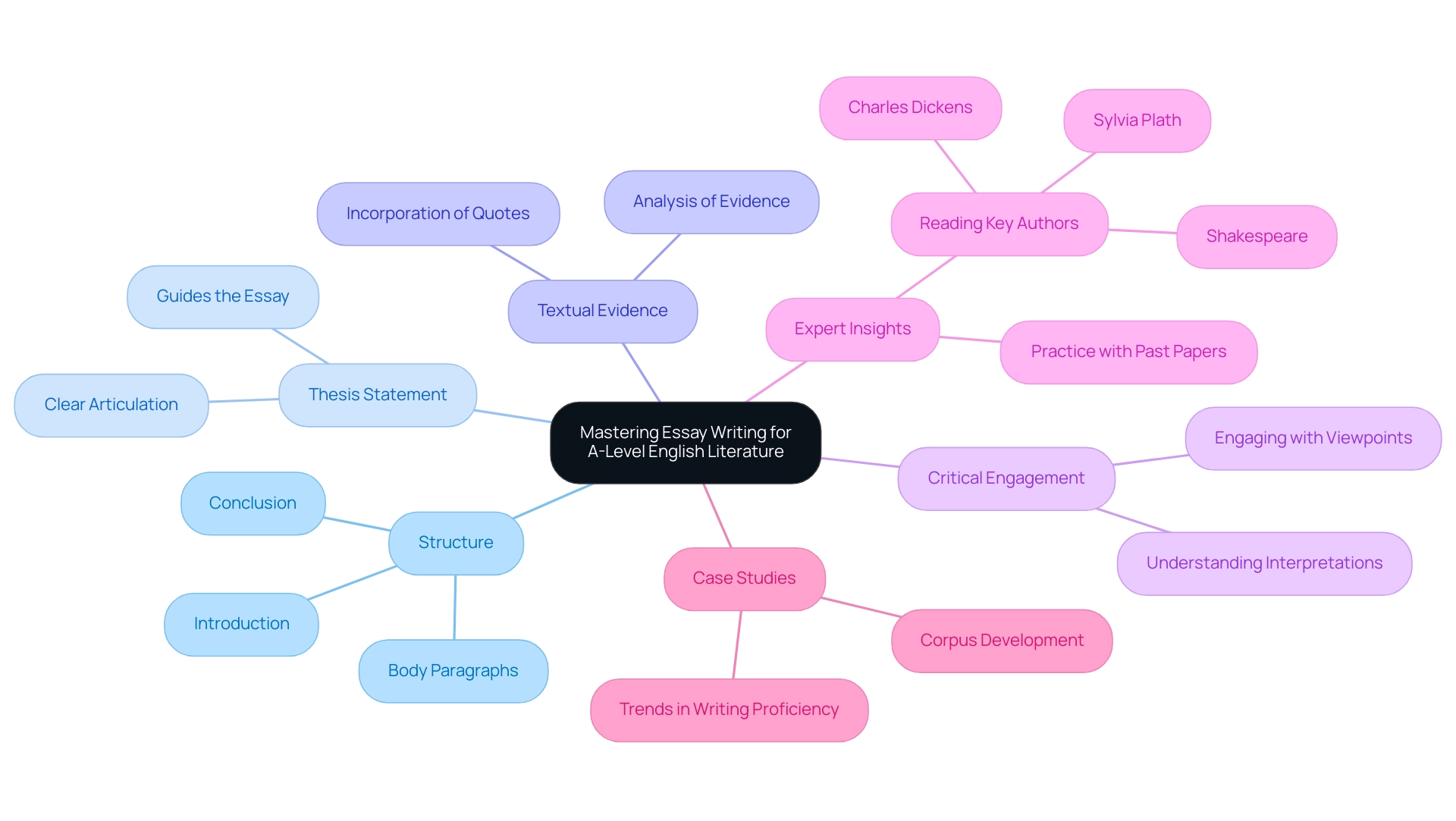 Each branch represents a critical component of essay writing, with colors differentiating them to aid understanding of their roles.