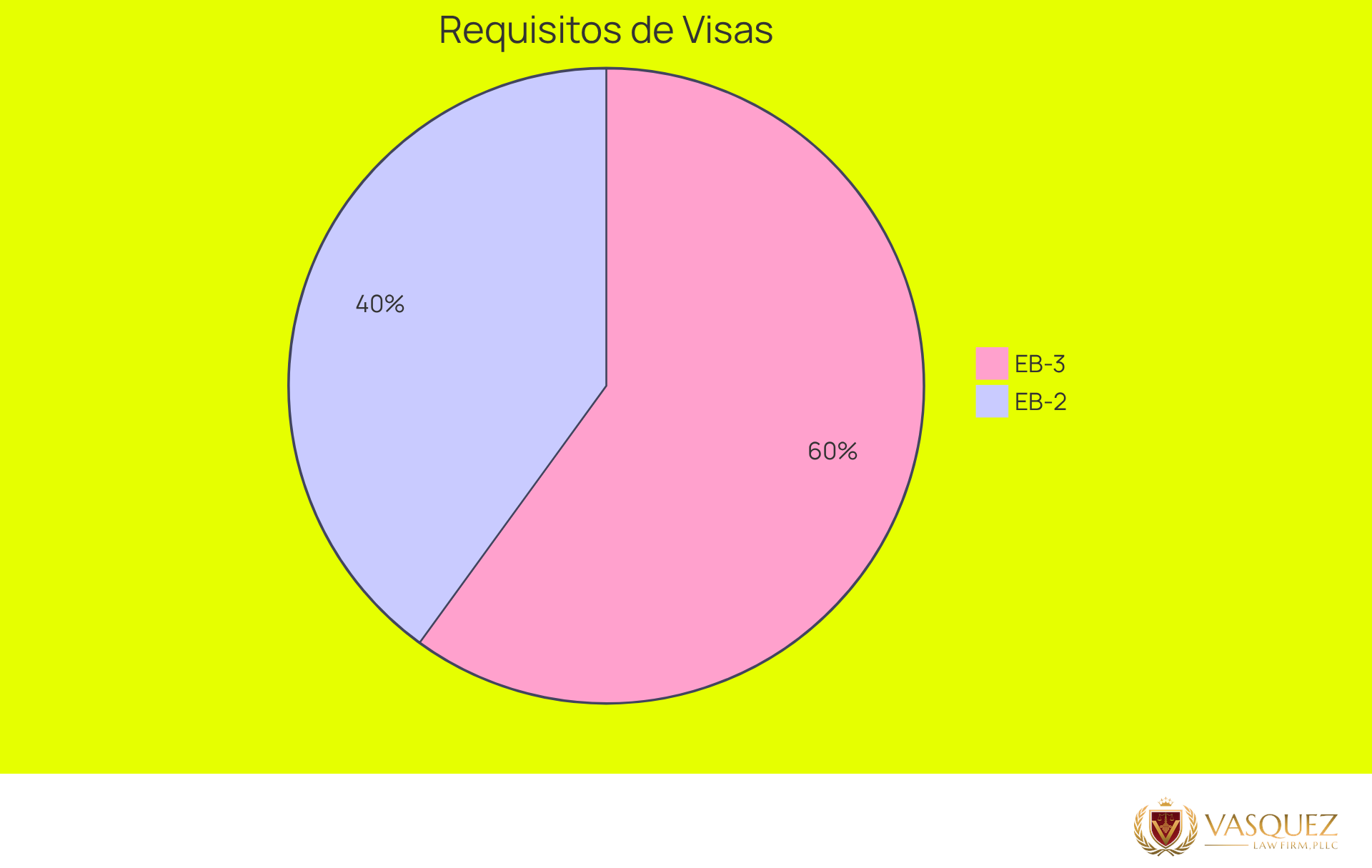 Cada sección del gráfico muestra la proporción de requisitos para cada tipo de visa. Un mayor porcentaje indica requisitos más estrictos, mientras que un menor porcentaje sugiere mayor flexibilidad.