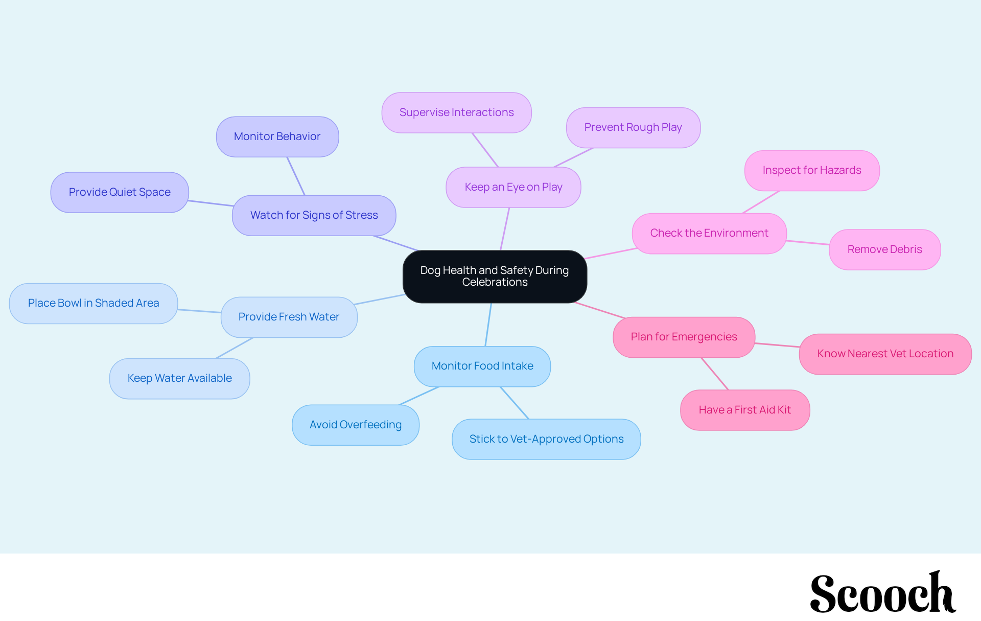 The central node represents the main topic of keeping dogs safe during celebrations. Each branch represents a different strategy or tip, helping you visualize how to protect your furry friend while enjoying the festivities.