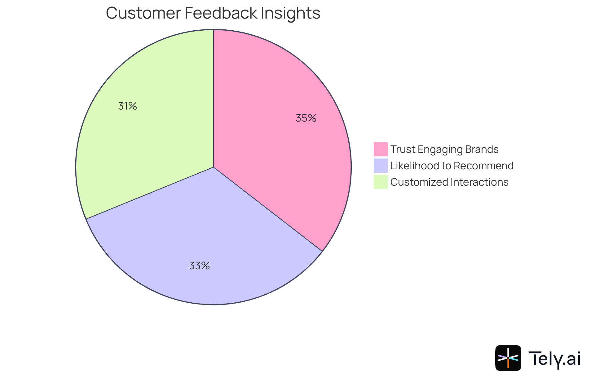 Each slice represents a different aspect of customer feedback. The bigger the slice, the more customers feel that way: 72% want customized interactions, 77% are likely to recommend a brand after a good experience, and 82% trust brands that engage with their feedback.