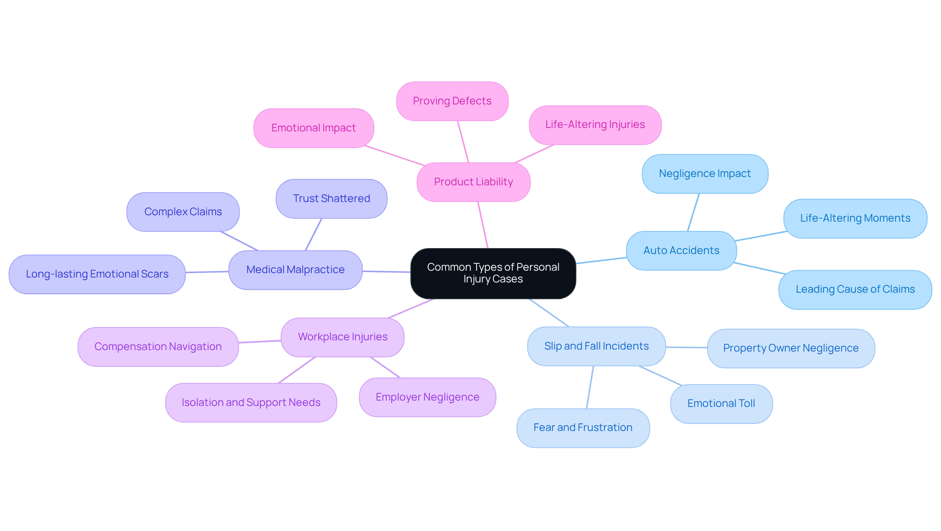 This mindmap starts with the main topic in the center and branches out to show different types of personal injury cases. Each branch represents a specific case type, and you can follow the lines to see how they connect to the central theme. The colors help differentiate each type, making it easier to understand the various aspects of personal injury law. This mindmap starts with the main topic in the center and branches out to show different types of personal injury cases. Each branch represents a specific case type, and you can follow the lines to see how they connect to the central theme. The colors help differentiate each type, making it easier to understand the various aspects of personal injury law.