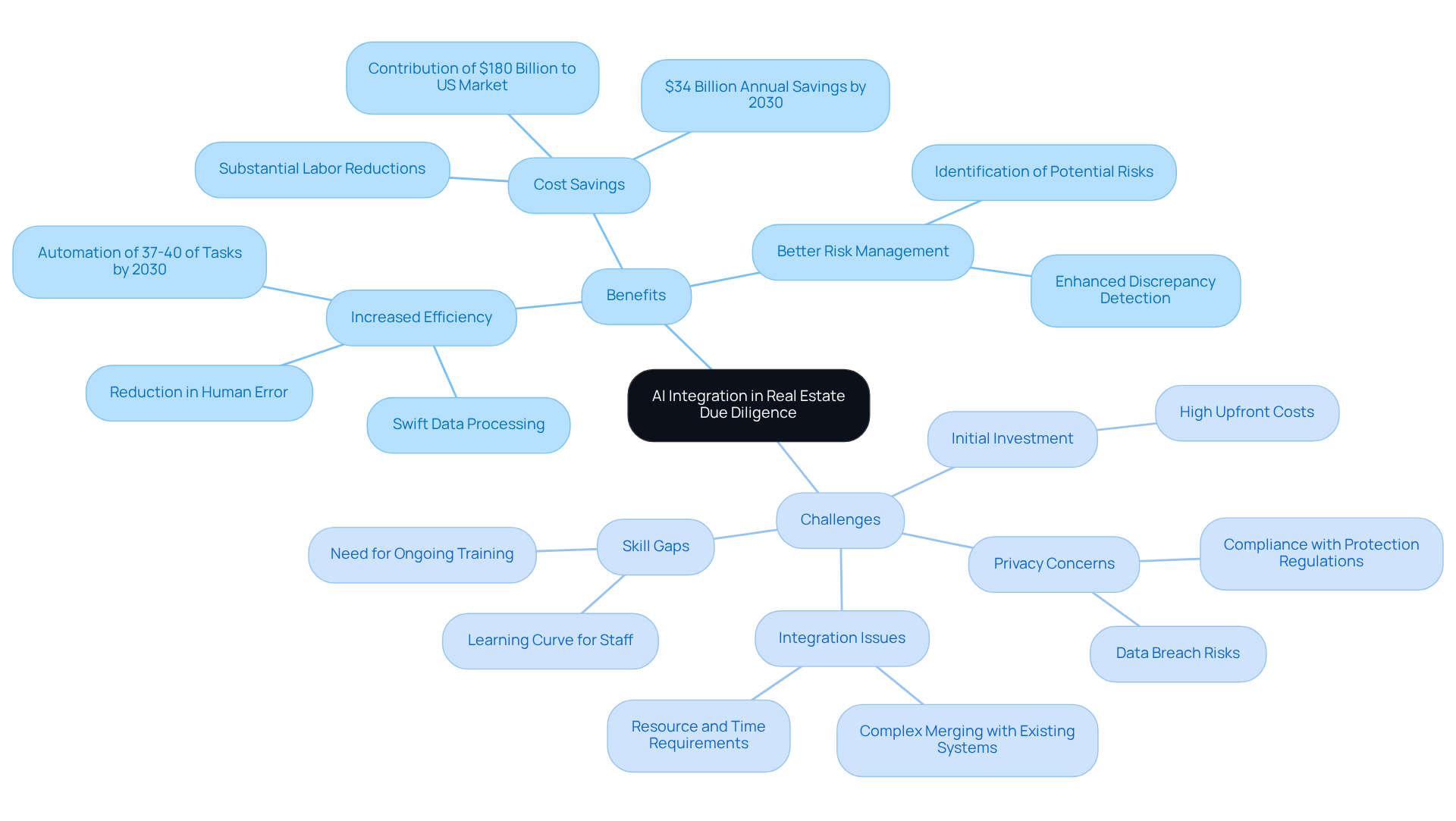 In this mindmap, the central idea is AI integration in real estate due diligence. The branches show the benefits on one side and the challenges on the other, helping you to quickly grasp the pros and cons of AI in this field.