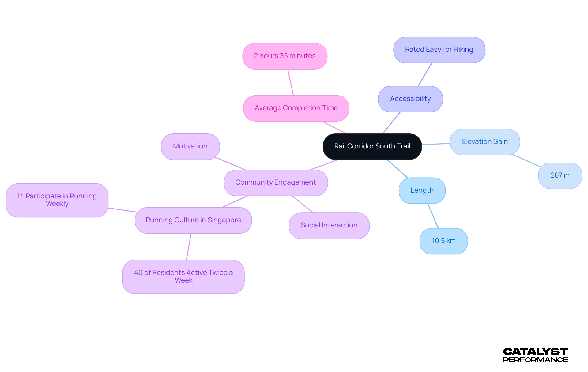 The central node represents the trail, while branches show its features and community aspects. Each color-coded branch highlights different elements, making it easy to understand how they contribute to the overall experience of running on this trail.