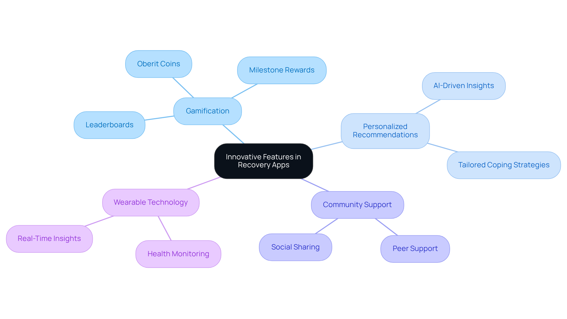 The center represents the main topic of innovative features in recovery apps. Each branch highlights a specific feature, with further details showing how they enhance user engagement and support.